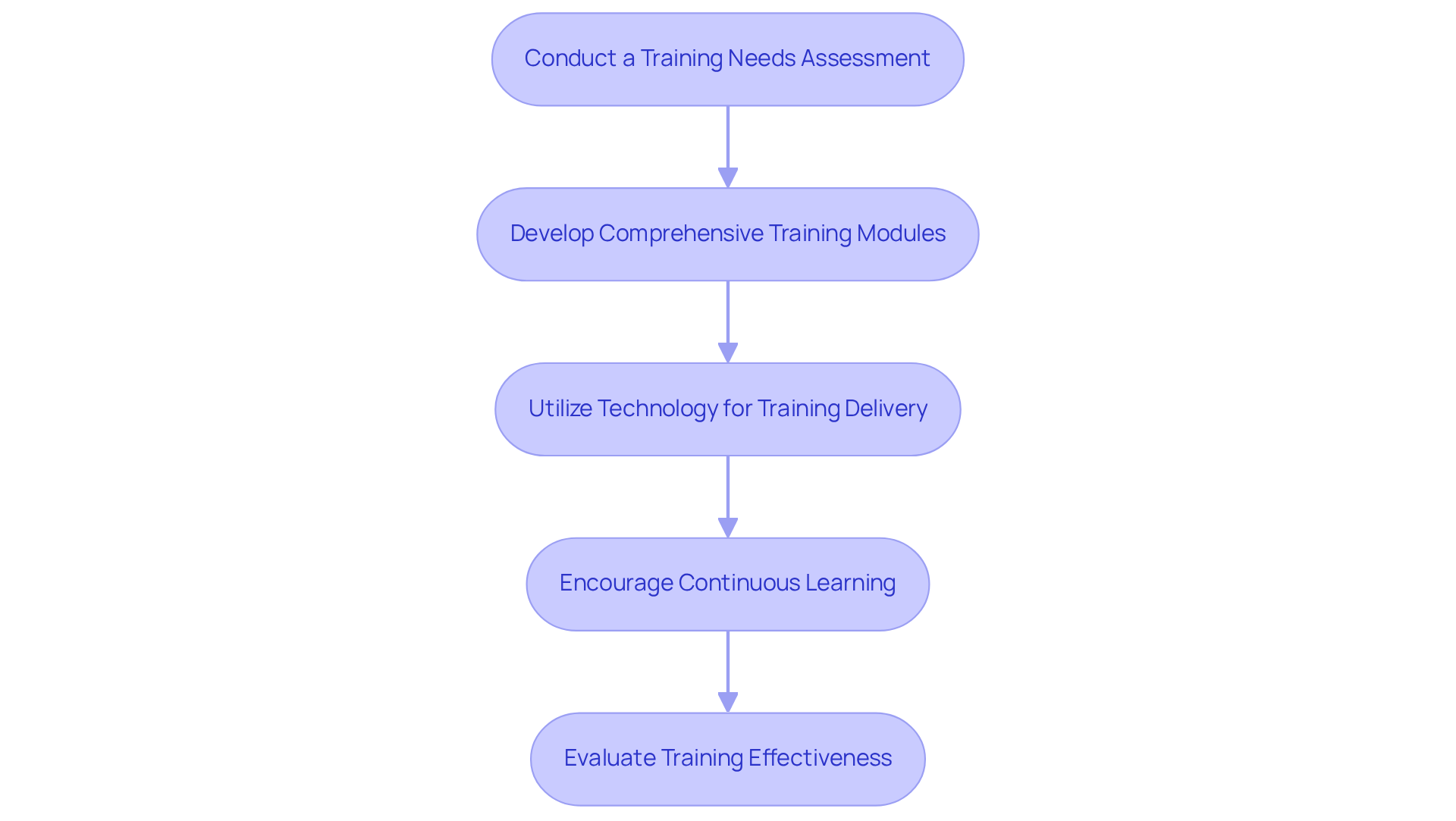 Each box represents a key step in the training enhancement process. Follow the arrows to understand the sequence and how to implement each step effectively. Each box represents a key step in the training enhancement process. Follow the arrows to understand the sequence and how to implement each step effectively.