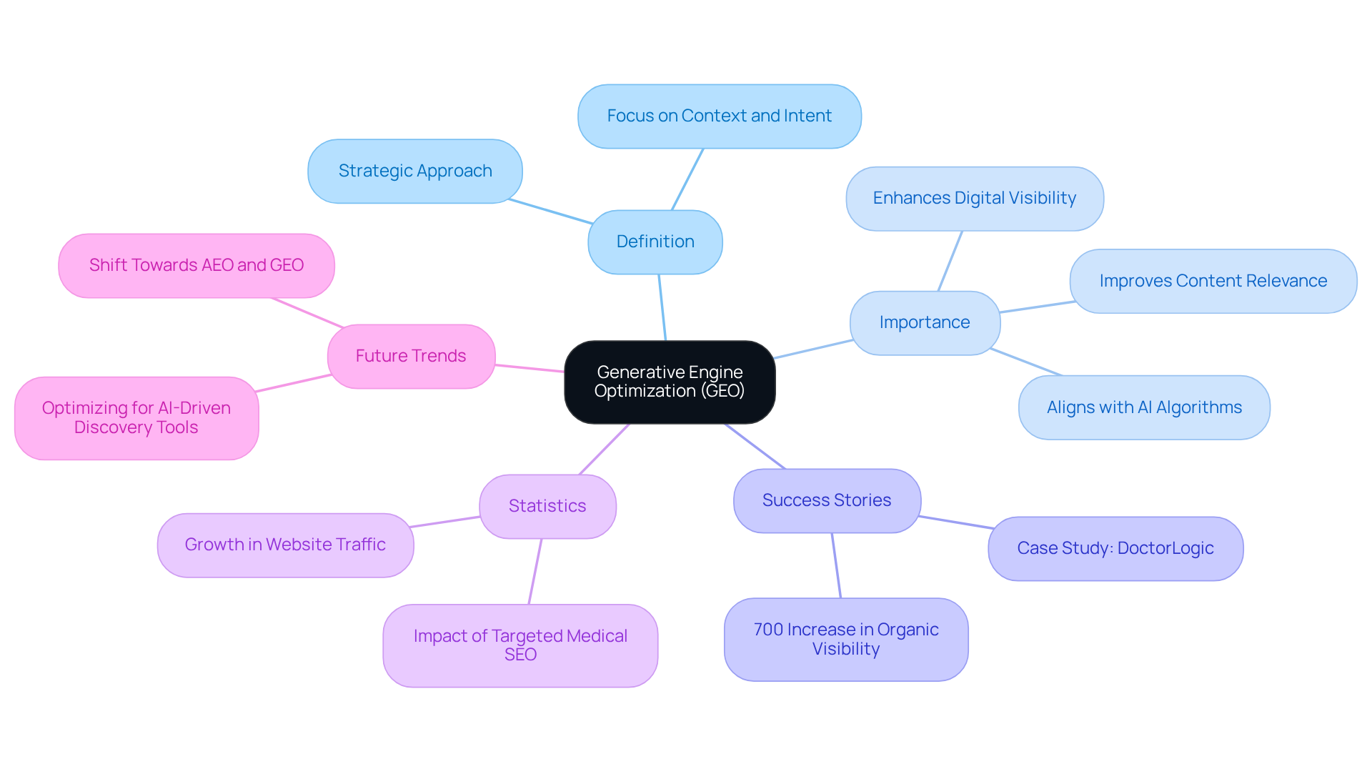The central node represents GEO, and each branch illustrates a key aspect of it. The sub-branches provide further details, making it easy to see how everything connects. This helps you grasp the big picture of how GEO can enhance your digital strategy.
