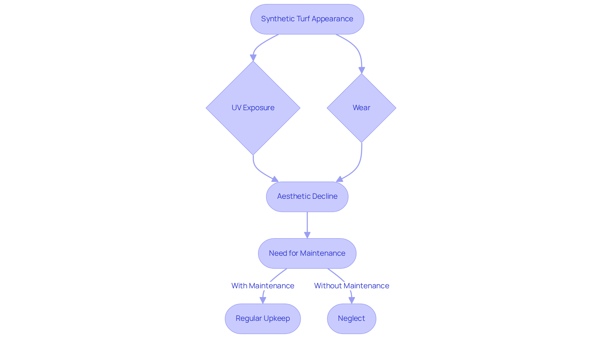 This flowchart shows how synthetic turf can lose its vibrant look over time due to factors like UV exposure and wear. It highlights the importance of regular maintenance to keep it looking good, and what happens if you don't take care of it. This flowchart shows how synthetic turf can lose its vibrant look over time due to factors like UV exposure and wear. It highlights the importance of regular maintenance to keep it looking good, and what happens if you don't take care of it.
