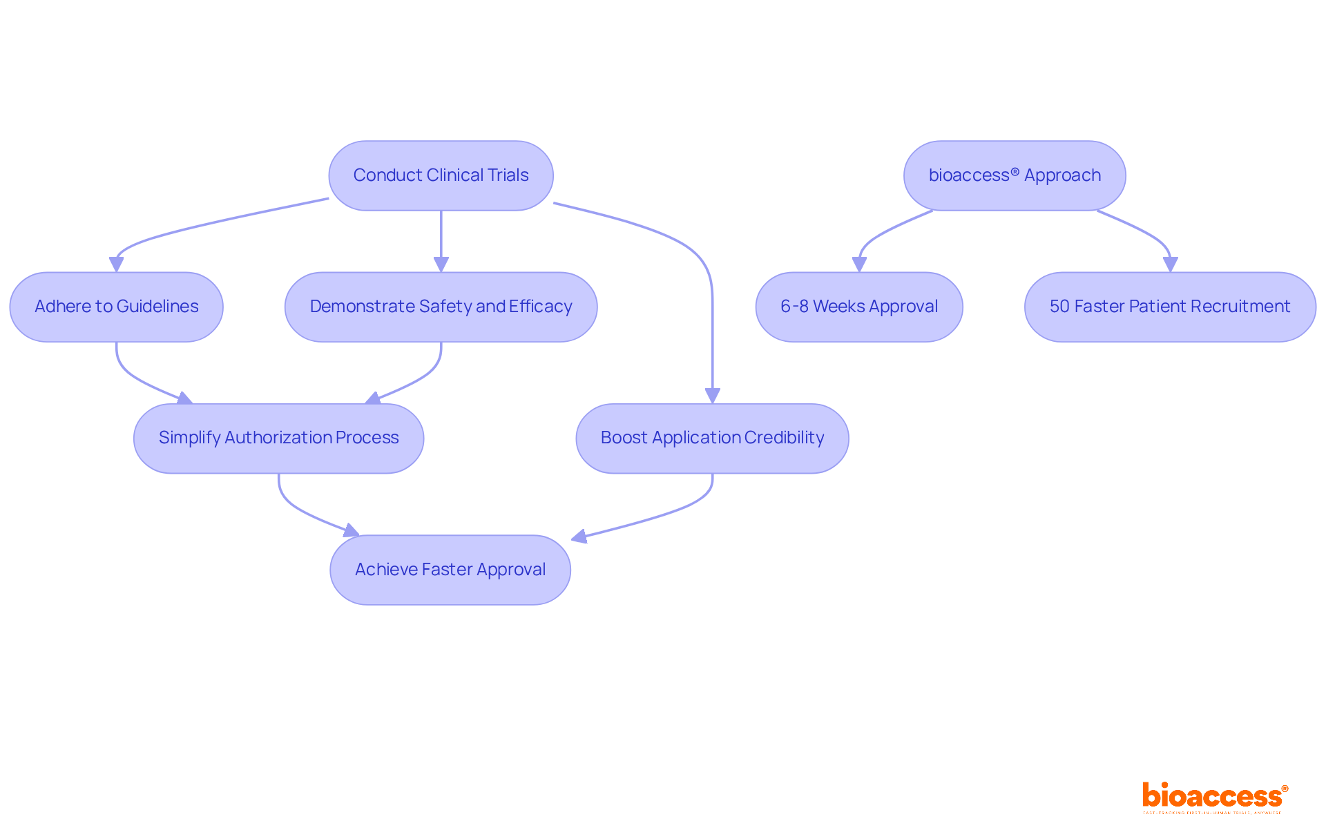 Follow the arrows to see how conducting clinical trials leads to regulatory approval. Each step shows what needs to be done and the benefits of doing it right. The side note highlights the unique advantages of the bioaccess® approach.