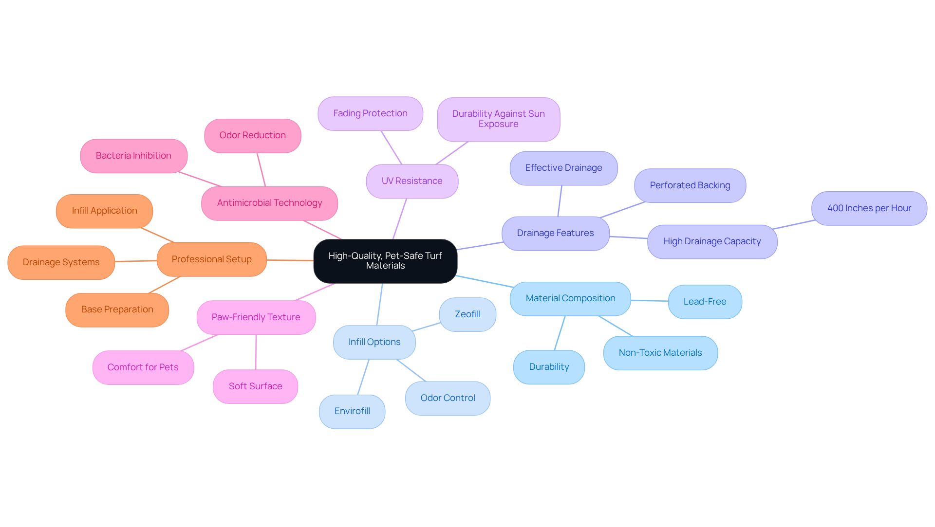 The central node represents the main topic, while the branches show important factors to consider when choosing turf for pets. Each branch can be explored for more details about that specific factor.