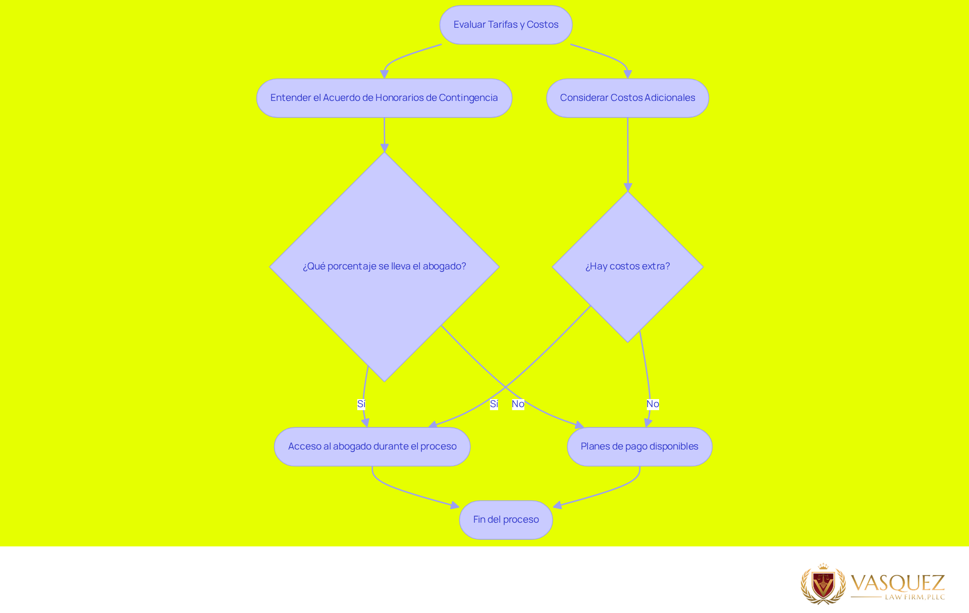 Cada paso en el diagrama representa una decisión o consideración que el cliente debe tener en cuenta al evaluar los costos de contratar un abogado. Sigue las flechas para entender cómo avanzar en el proceso.