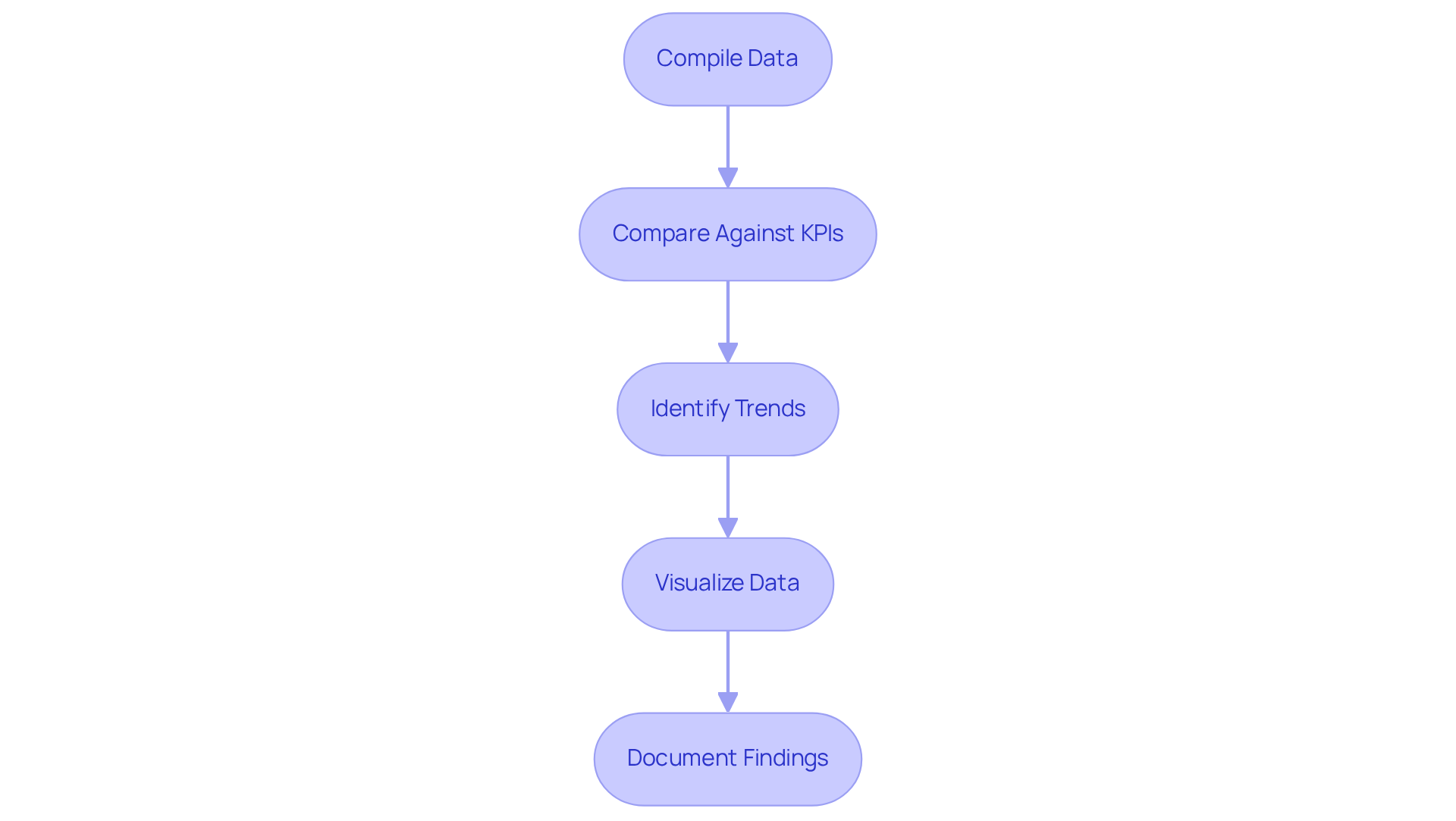 Each box represents a step in the analysis of performance data against KPIs. Follow the arrows to see how each step leads to the next, guiding you through the entire process. Each box represents a step in the analysis of performance data against KPIs. Follow the arrows to see how each step leads to the next, guiding you through the entire process.