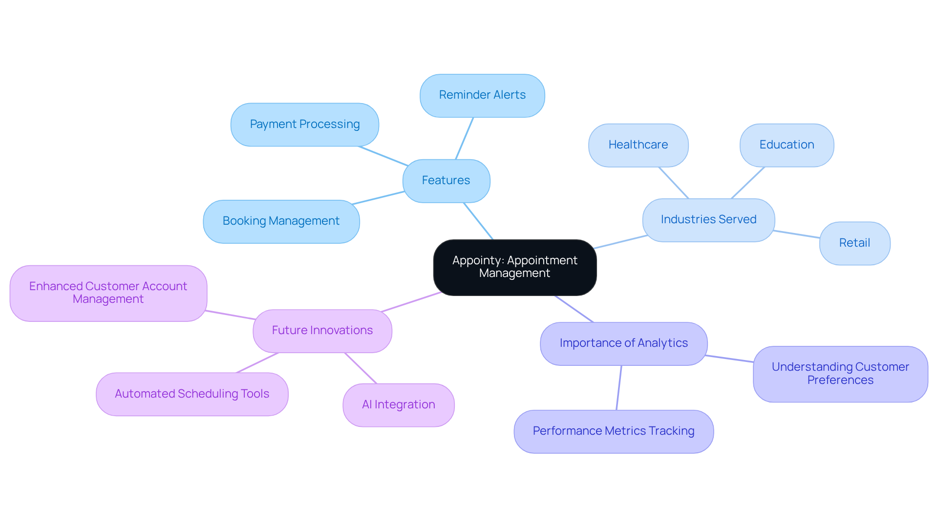 The central idea is Appointy, with branches showing its key features, industries it serves, the role of analytics, and future innovations. Each branch provides a visual connection to its topic, helping you understand how all aspects relate to the overall effectiveness of the software.