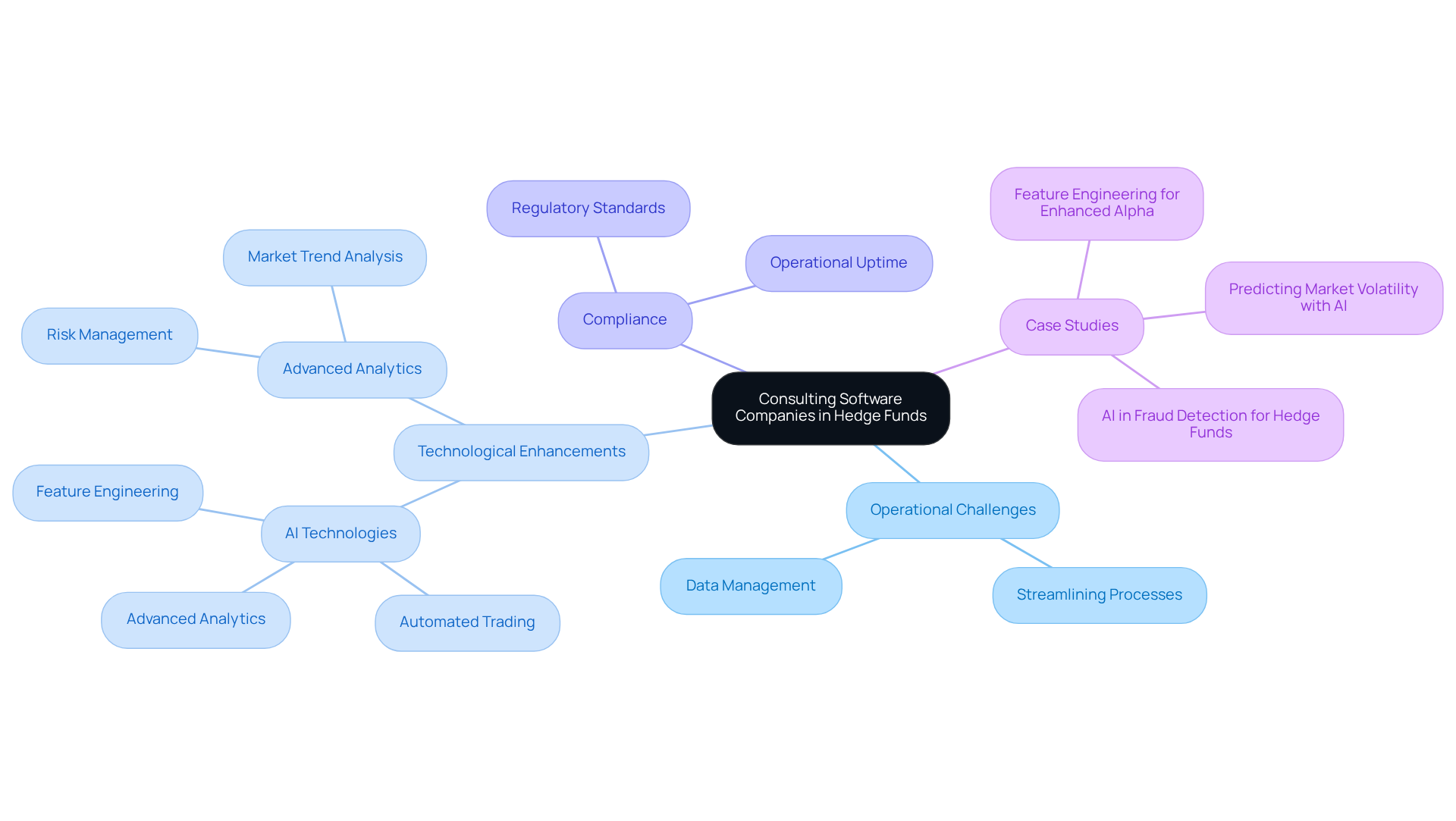 This mindmap illustrates how consulting software companies support hedge funds. Start at the center with the main topic, then explore each branch to see how they tackle operational challenges, improve technology, ensure compliance, and provide real-world examples. Each color-coded branch helps you understand the different areas of impact. This mindmap illustrates how consulting software companies support hedge funds. Start at the center with the main topic, then explore each branch to see how they tackle operational challenges, improve technology, ensure compliance, and provide real-world examples. Each color-coded branch helps you understand the different areas of impact.