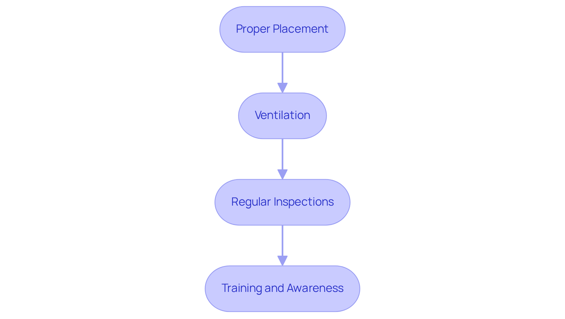 Each box represents a crucial step in ensuring heater safety on construction sites. Follow the arrows to see the order in which these protocols should be implemented for maximum safety.