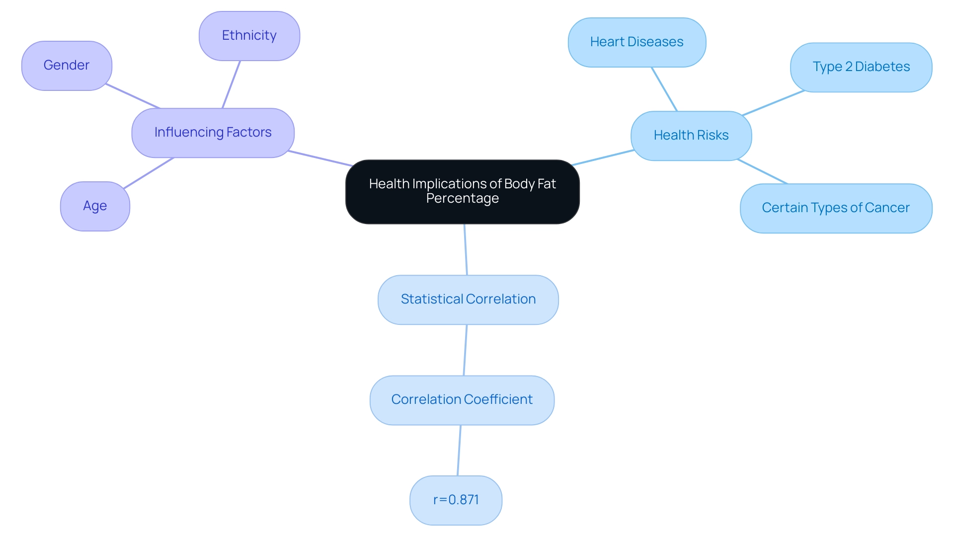 The central node represents the overall topic, with branches showing health risks, statistical correlations, and factors influencing body fat percentage.