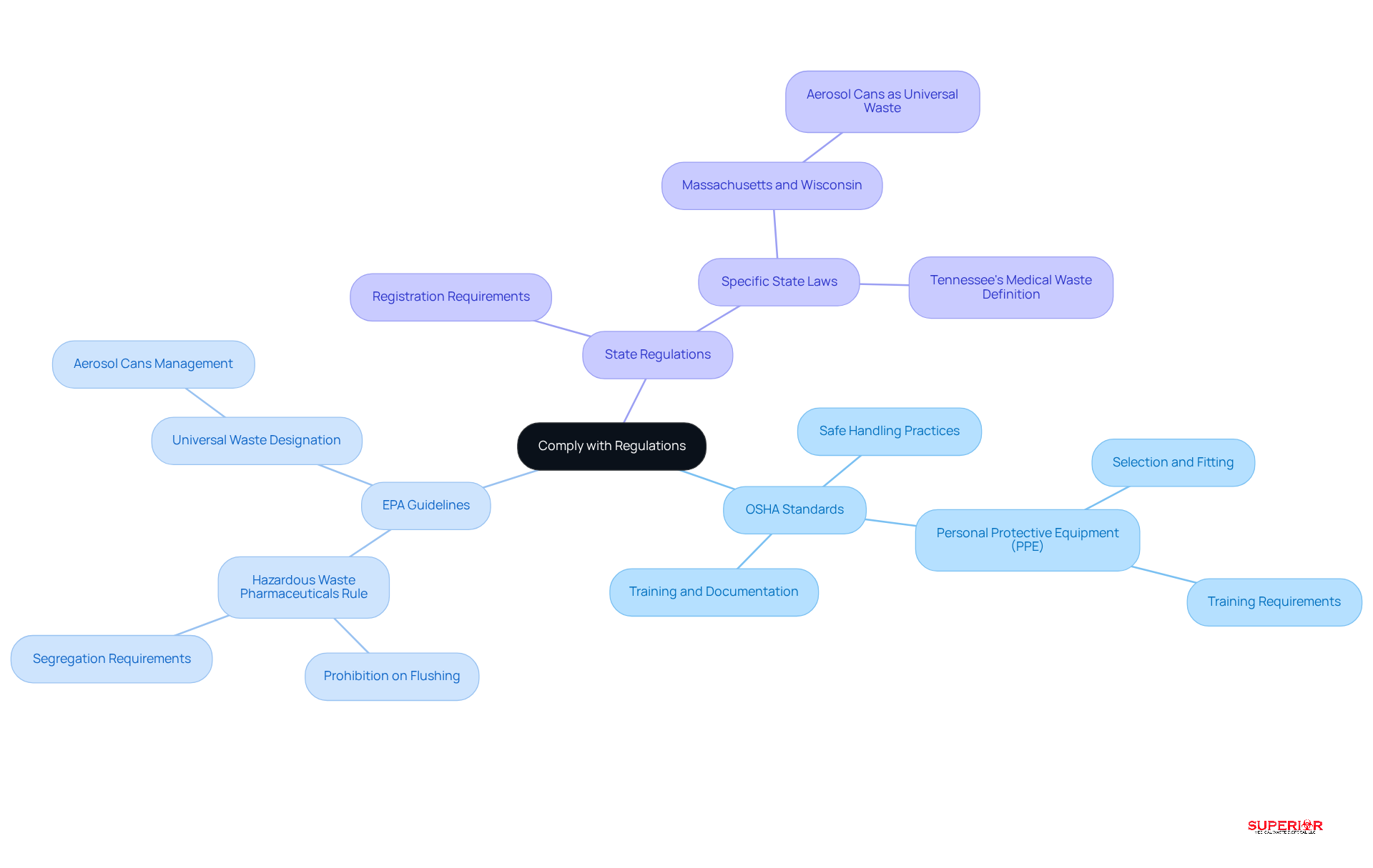 Start at the center with the main topic of compliance, then explore the branches to see the specific regulations and strategies that healthcare facilities must follow.