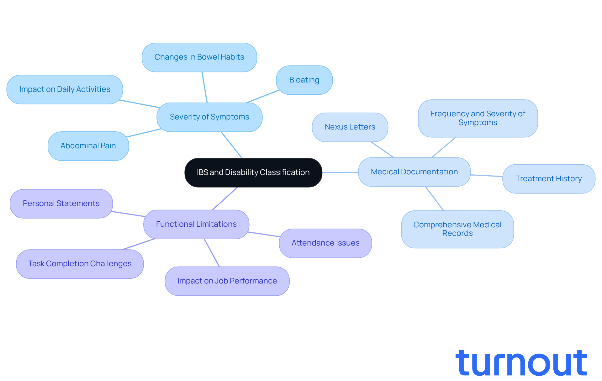 The central node represents the main topic of IBS and disability. Each branch shows a key factor that affects eligibility for benefits, with further details provided in the sub-branches. This layout helps you see how each aspect connects to the overall understanding of IBS in the context of disability.