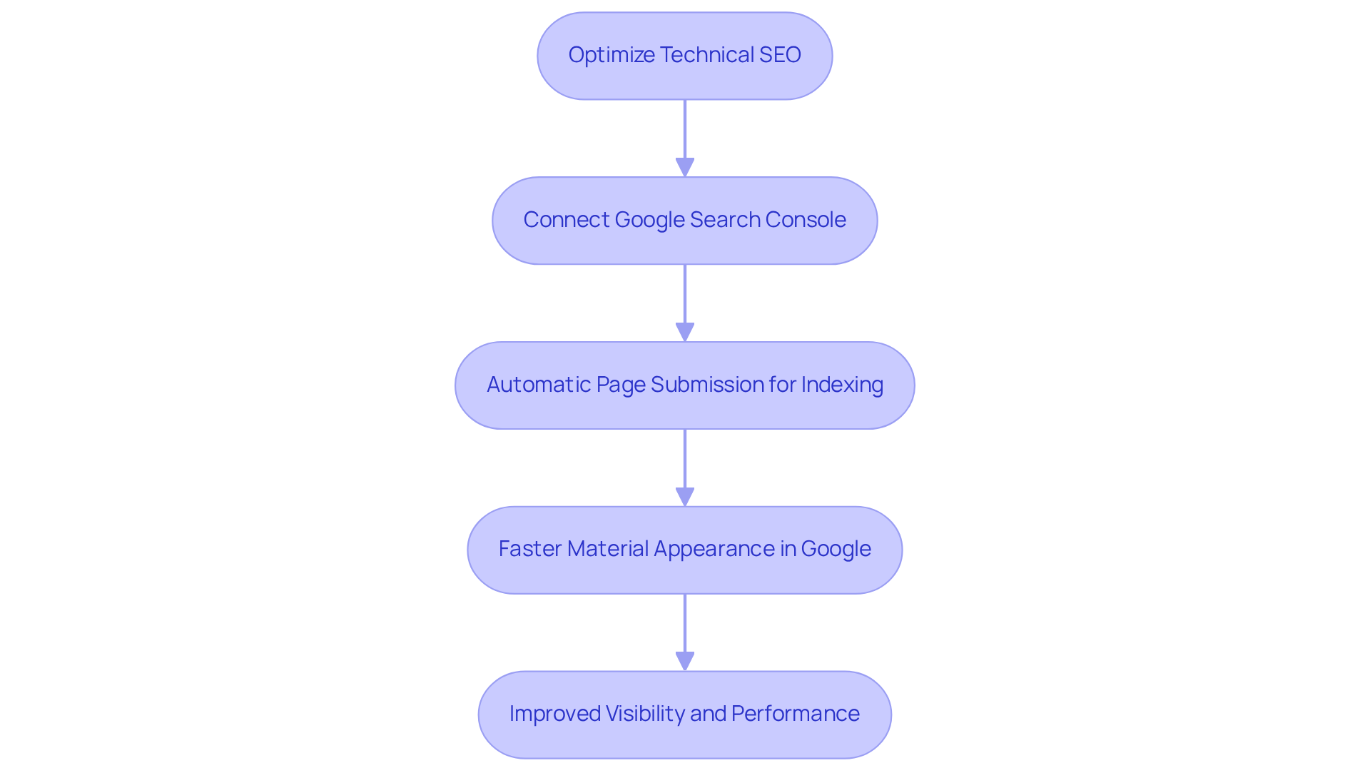Follow the arrows to see how each step contributes to better SEO. Starting from connecting your Google Search Console, each action leads to faster indexing and ultimately improves your website's visibility and performance. Follow the arrows to see how each step contributes to better SEO. Starting from connecting your Google Search Console, each action leads to faster indexing and ultimately improves your website's visibility and performance.