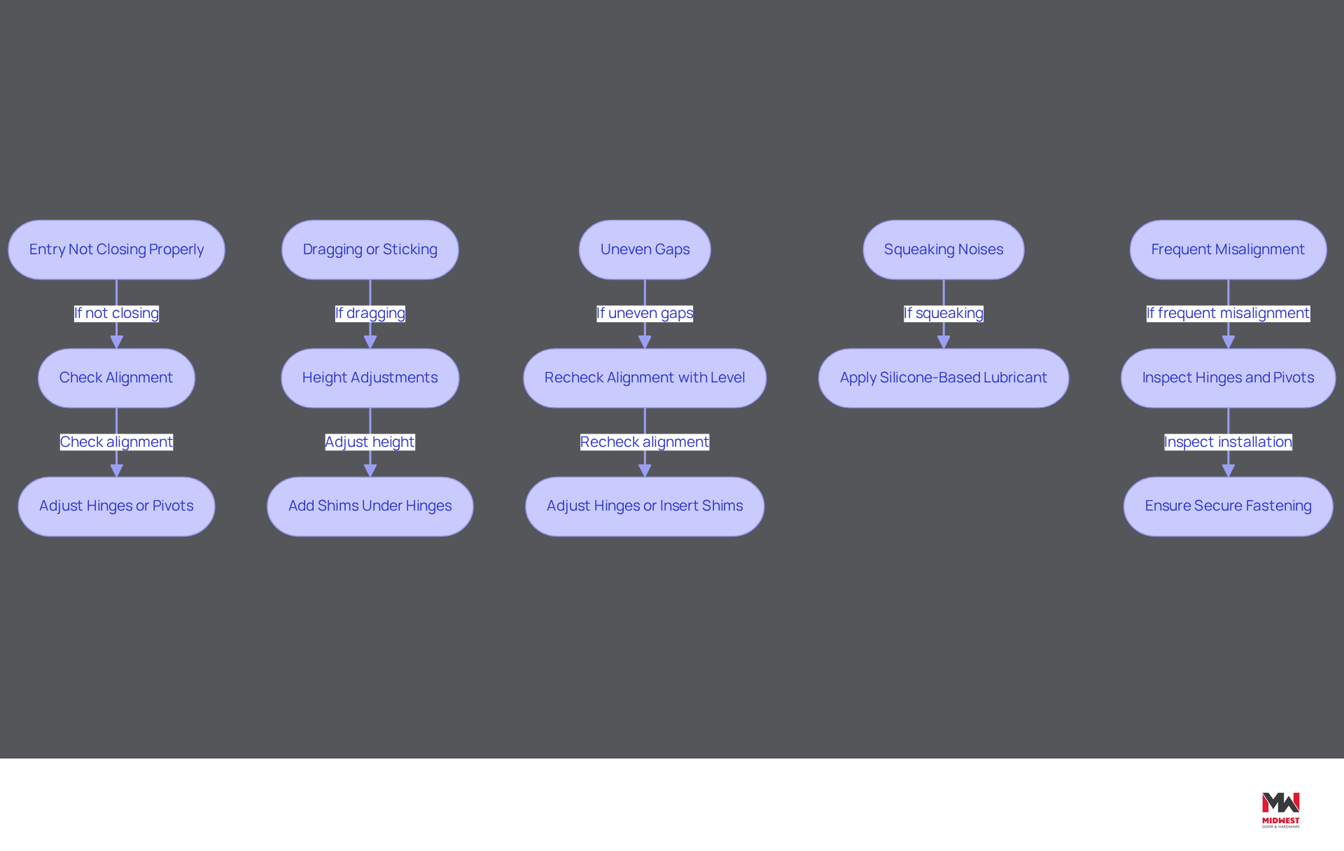 Each box represents a common problem with glass doors. Follow the arrows to see the recommended adjustments for each issue. This flowchart helps you visualize the steps to take for effective troubleshooting. Each box represents a common problem with glass doors. Follow the arrows to see the recommended adjustments for each issue. This flowchart helps you visualize the steps to take for effective troubleshooting.