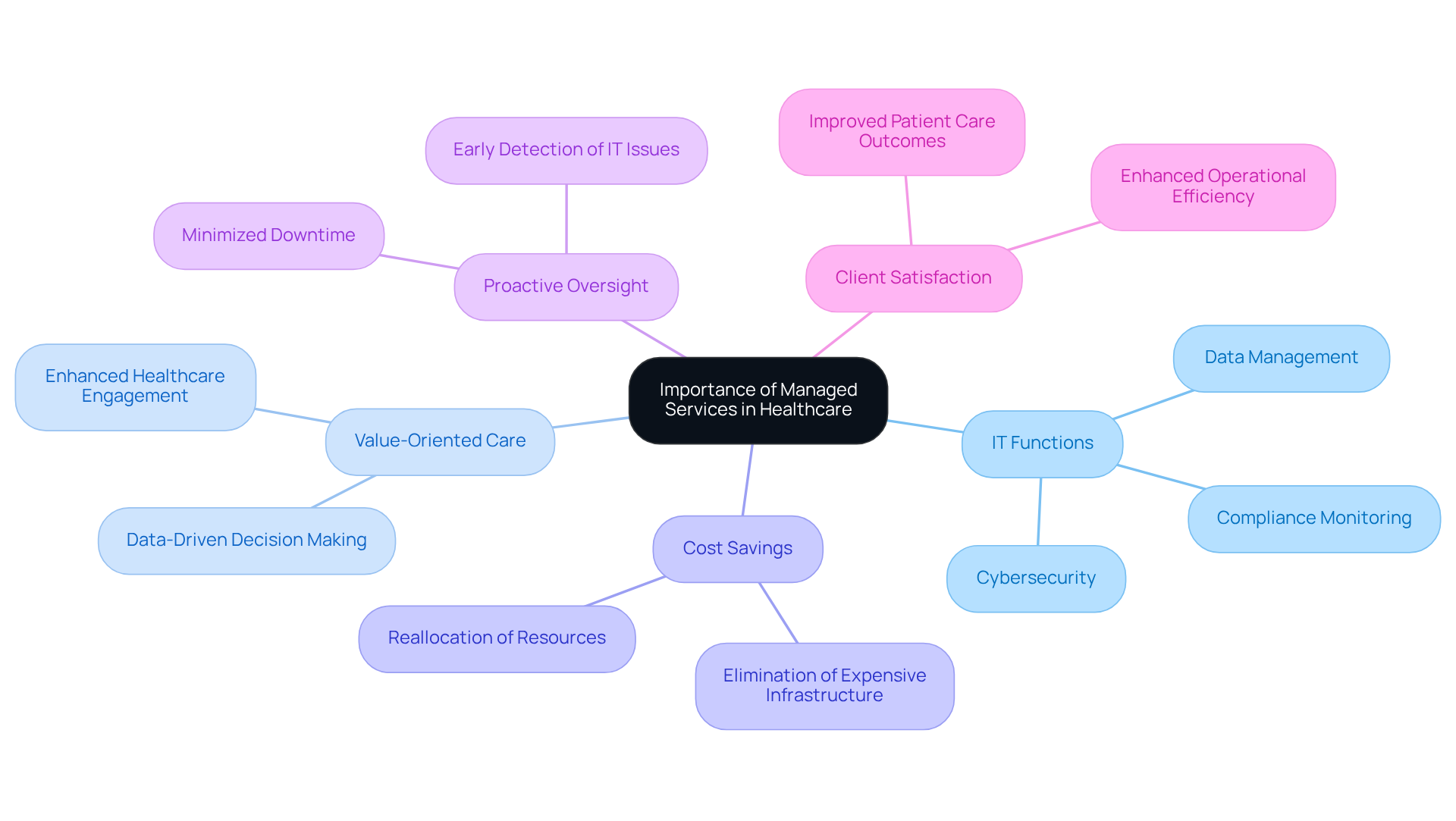 The central node represents the main theme, while branches illustrate key areas of focus. Each sub-node provides details on how these areas contribute to the effectiveness of managed services in enhancing healthcare delivery.