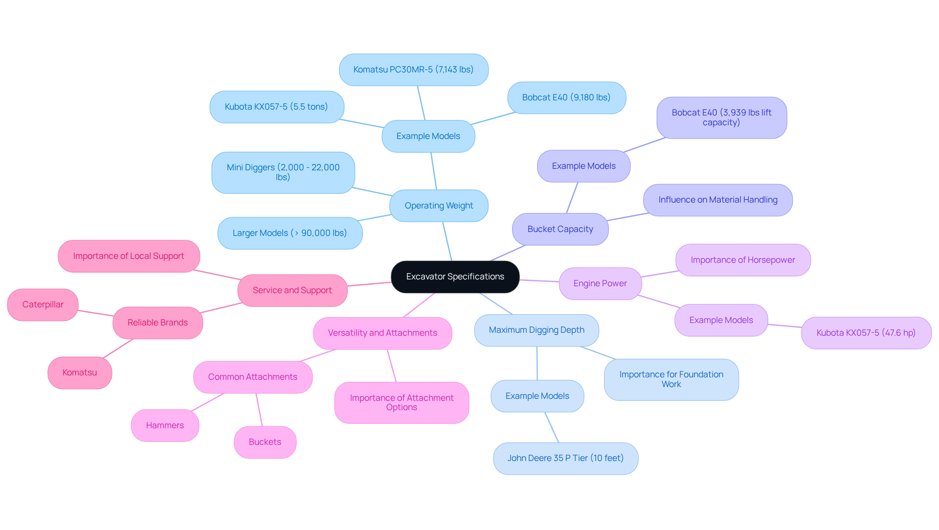 The central node represents the main topic of excavator specifications. Each branch highlights a critical factor to consider when choosing an excavator, with further details provided in sub-branches. This layout helps you see how each specification contributes to making an informed decision.