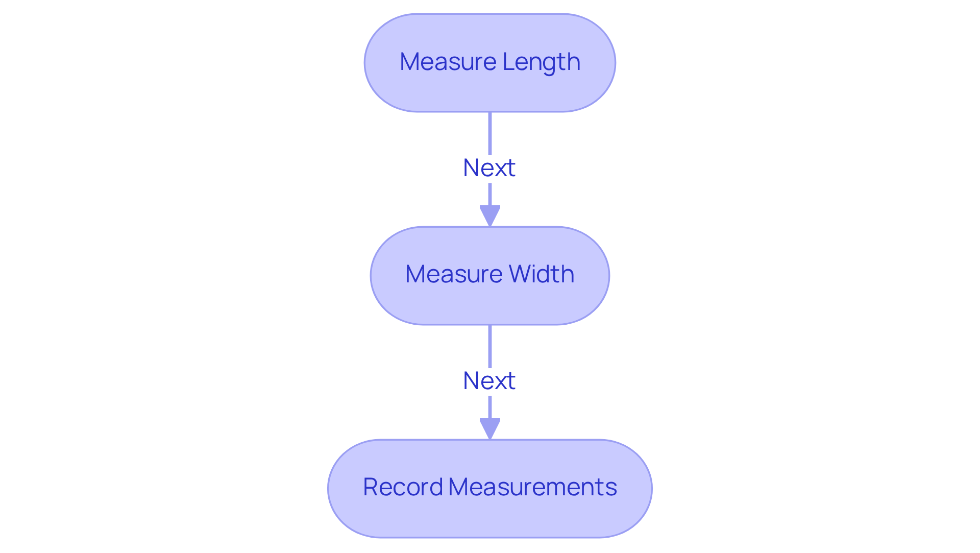 Follow the arrows from one step to the next: start by measuring the length, then the width, and finally record your measurements to ensure you choose the right table runner.