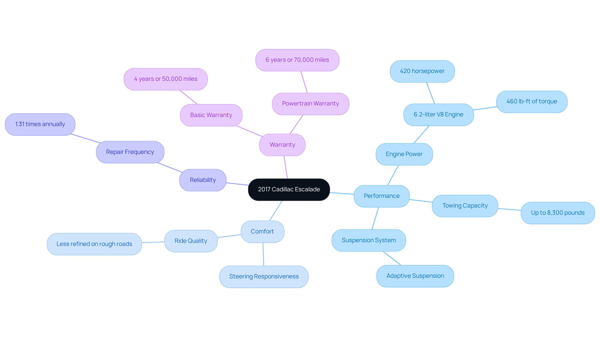 This mindmap illustrates the main features of the 2017 Cadillac Escalade. Start at the center with the vehicle name, then explore the branches to discover its performance capabilities, comfort features, reliability ratings, and warranty information. Each branch represents a key aspect of the vehicle, helping you understand how they all connect. This mindmap illustrates the main features of the 2017 Cadillac Escalade. Start at the center with the vehicle name, then explore the branches to discover its performance capabilities, comfort features, reliability ratings, and warranty information. Each branch represents a key aspect of the vehicle, helping you understand how they all connect.