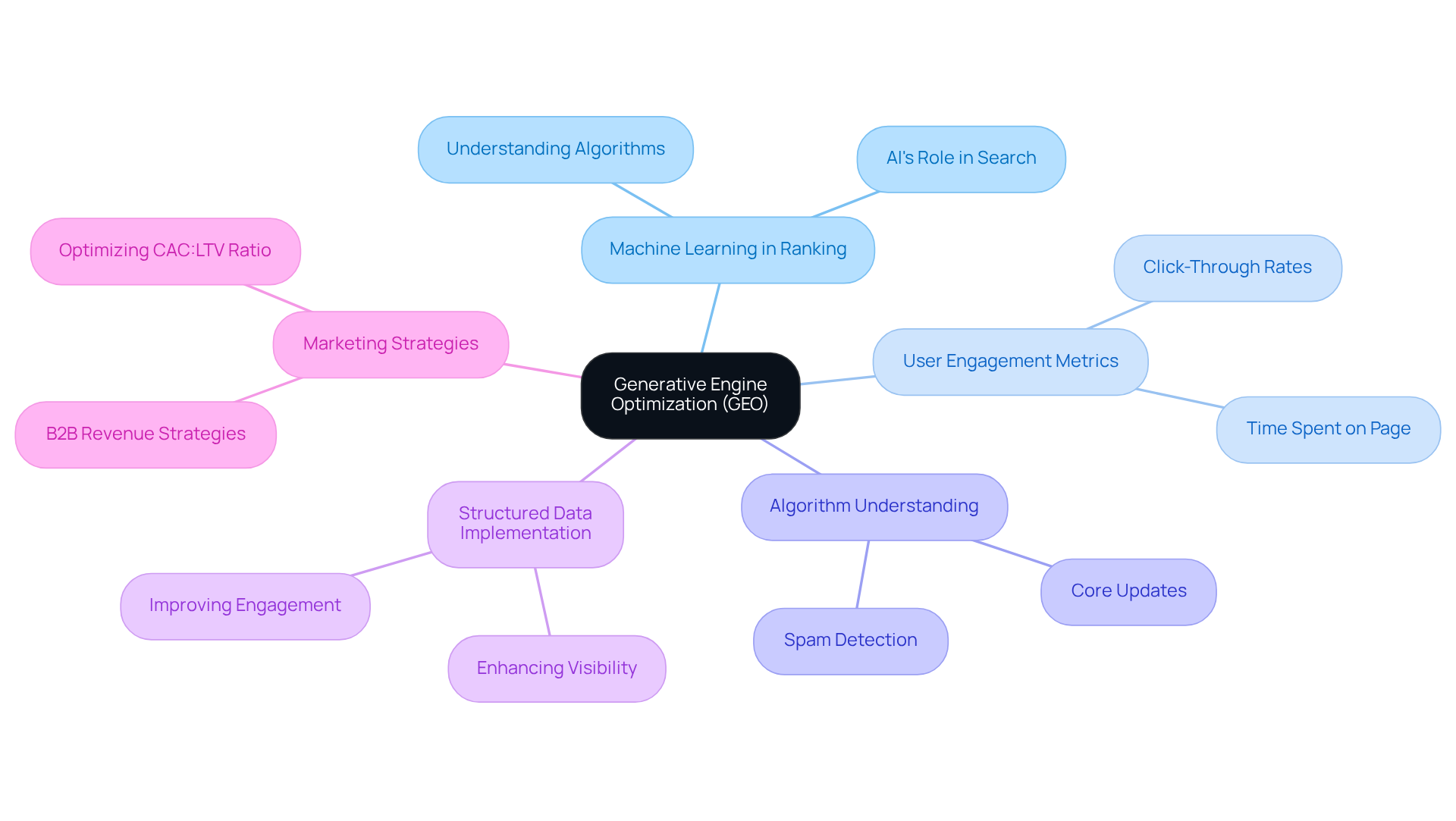 The central node represents the main topic of generative engine optimization. Follow the branches to explore related concepts and strategies that can help you enhance your online presence and business growth. The central node represents the main topic of generative engine optimization. Follow the branches to explore related concepts and strategies that can help you enhance your online presence and business growth.