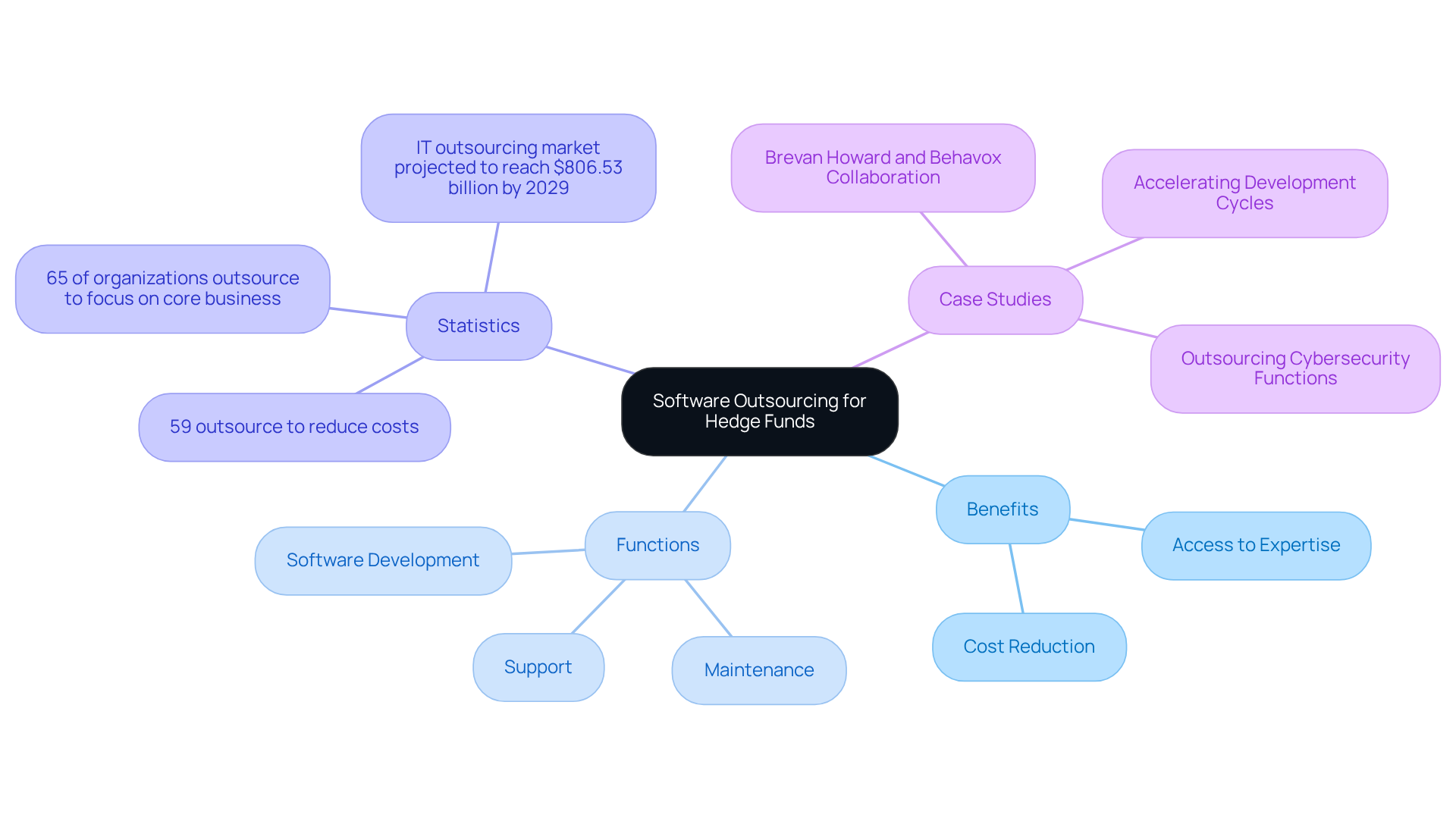 This mindmap starts with the main idea of software outsourcing at the center. Each branch represents a different aspect of outsourcing, such as its benefits and functions. The sub-branches provide more detailed information, making it easy to see how everything connects.