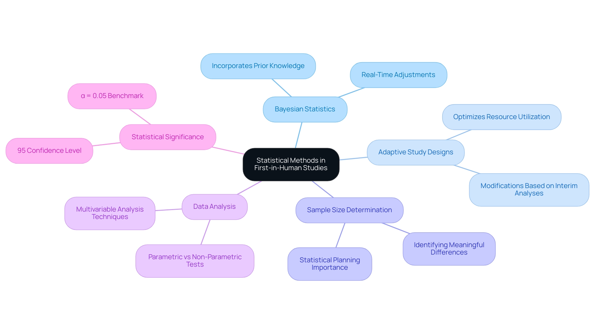 The central node represents the overall topic, with branches showing key statistical methods and their applications. Colors differentiate between various methods.