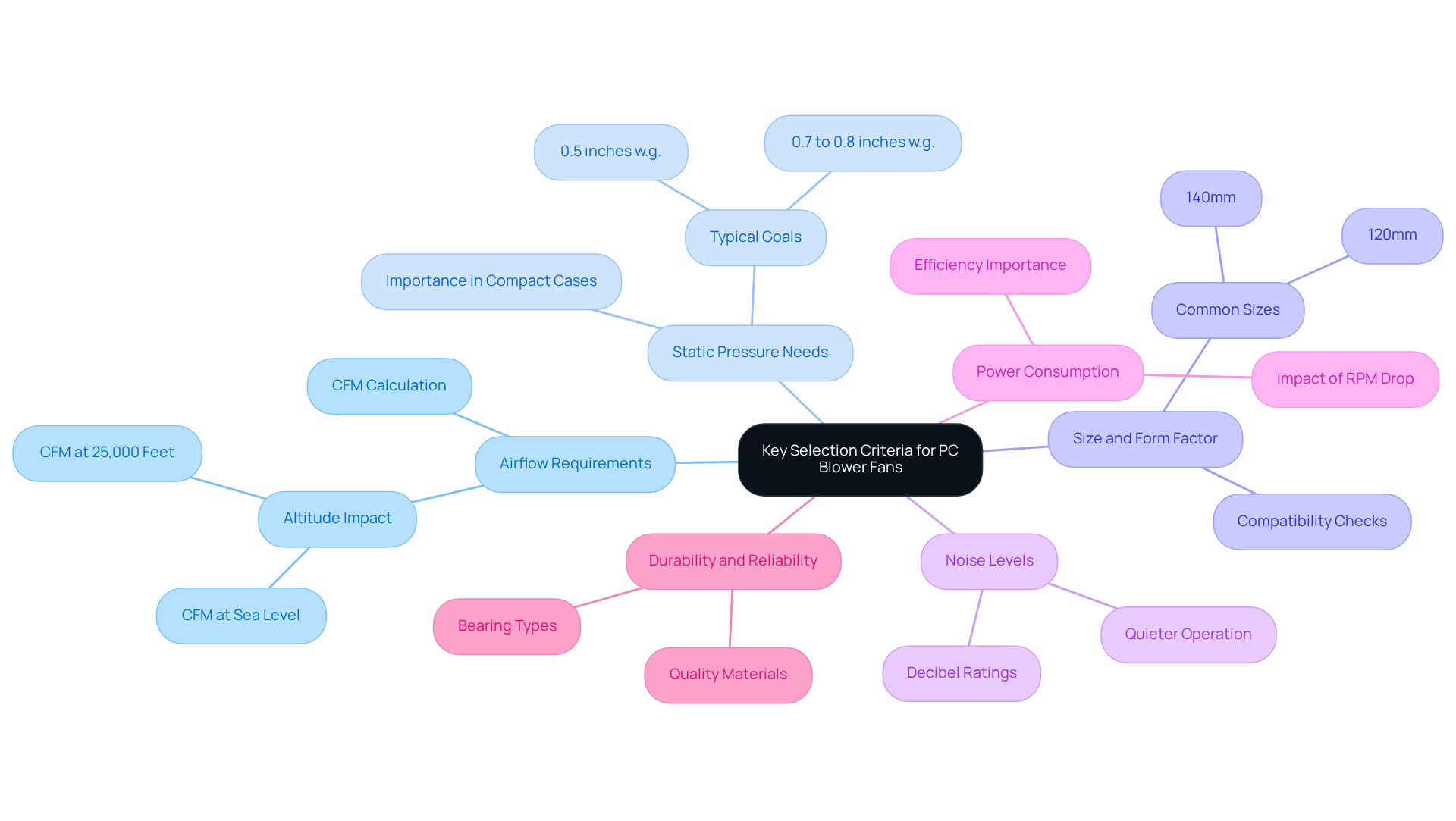 The center node represents the main topic, while each branch highlights a critical selection factor. Follow the branches to understand each aspect of fan selection, with details that help in making informed decisions.
