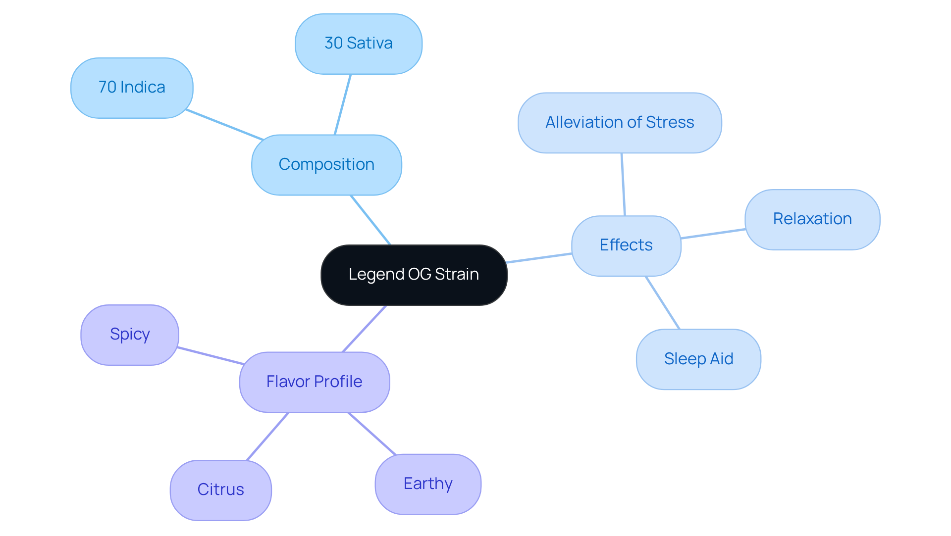 At the center is the Legend OG Strain. Each branch shows different aspects: how it’s made up, how it affects users, and what it tastes like. The more you explore, the more you discover about this unique strain! At the center is the Legend OG Strain. Each branch shows different aspects: how it’s made up, how it affects users, and what it tastes like. The more you explore, the more you discover about this unique strain!