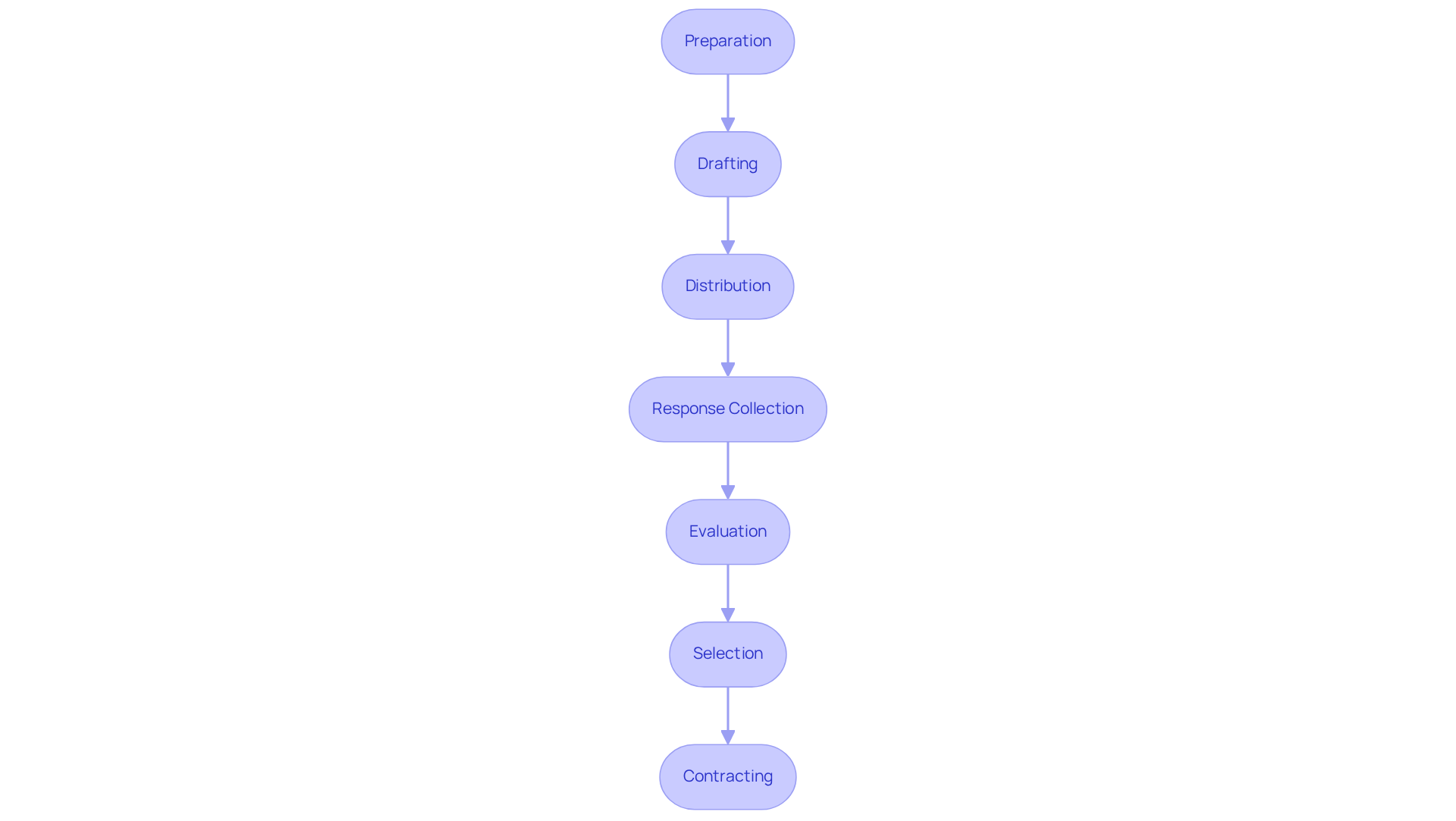 Each box represents a step in the RFP process. Follow the arrows to see how each stage leads to the next, illustrating the complete workflow from preparation to contracting.