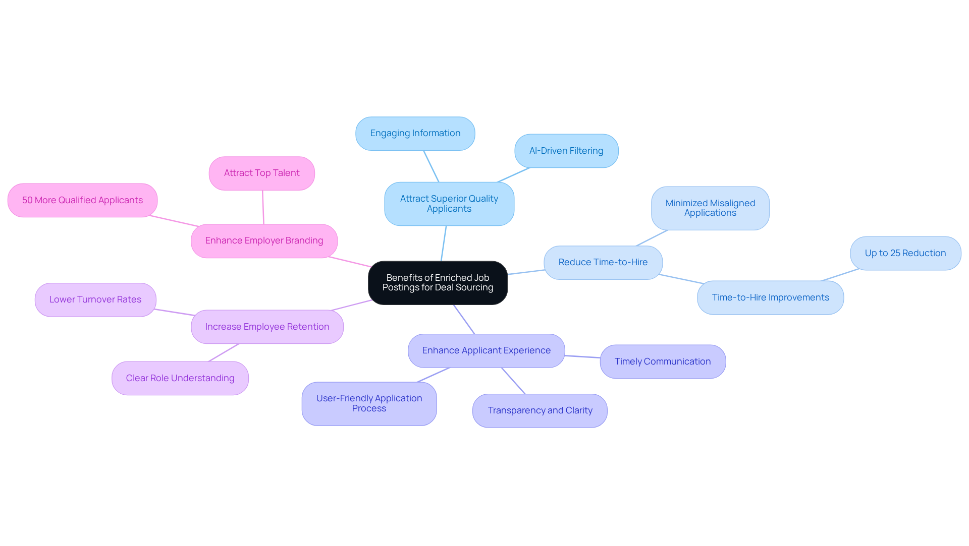 The central node represents the main topic, and each branch shows a specific benefit of enriched job postings. The sub-branches provide additional details or statistics. Following the branches helps you understand how each benefit contributes to deal sourcing.