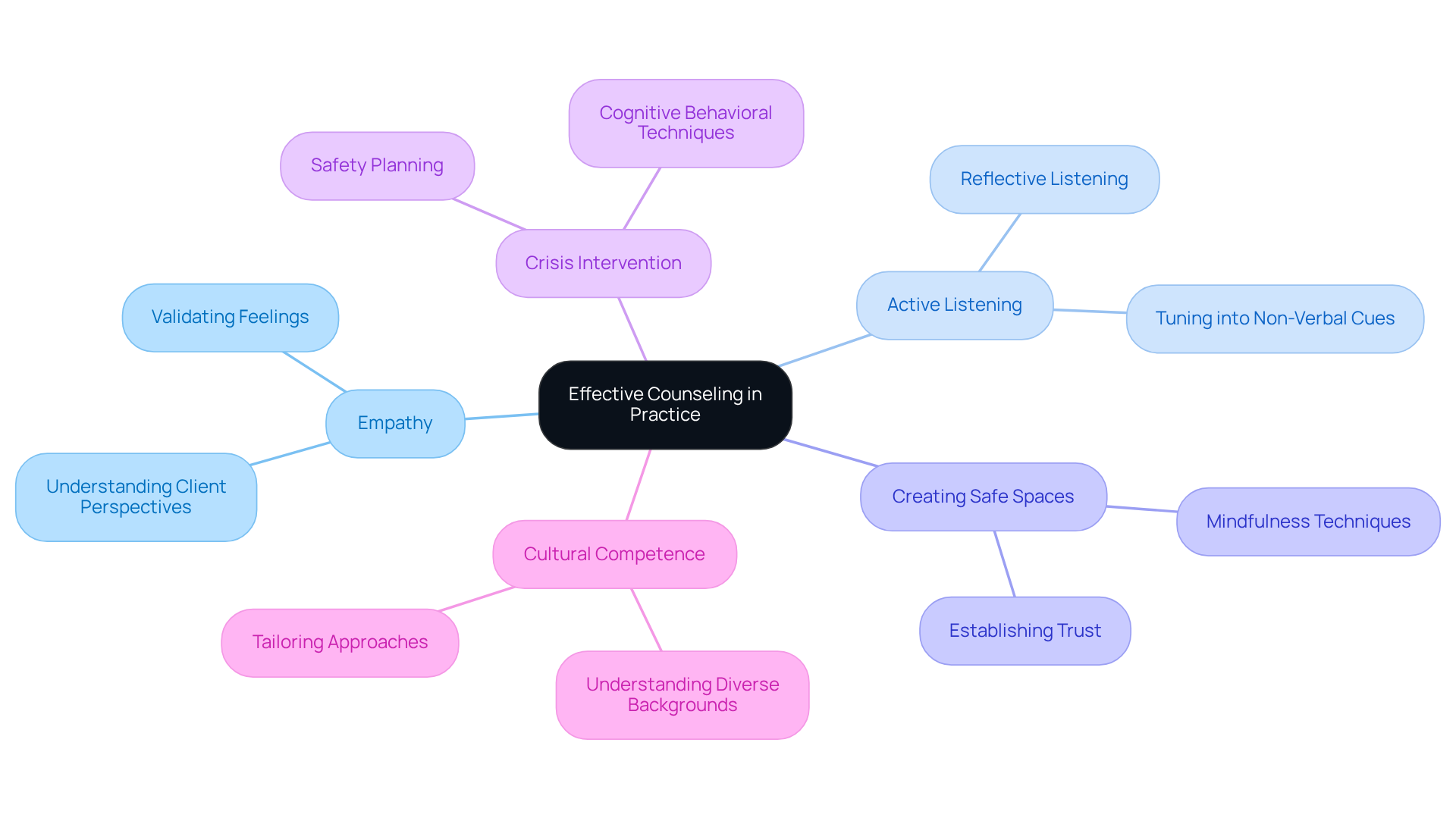 This mindmap illustrates the core qualities and techniques of effective counseling. Start at the center with the main idea, then explore the branches to see how each quality contributes to the therapeutic process. Each color represents a different quality, making it easy to understand how they connect and support one another.