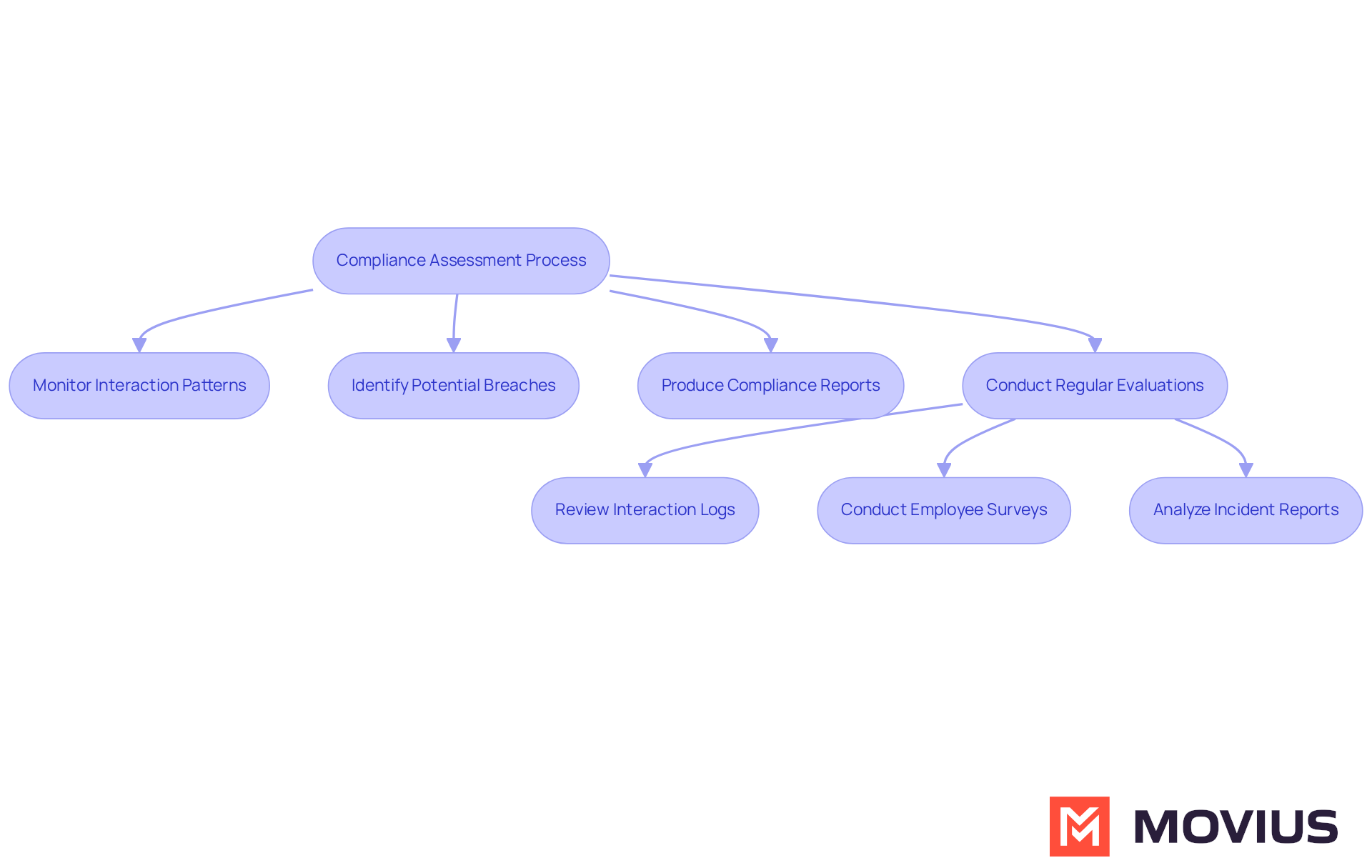 This flowchart outlines the steps organizations should take to assess compliance. Start at the top with the main process, then follow the arrows to see each action that needs to be taken to ensure adherence to regulations. Each step is crucial for identifying and addressing compliance issues.