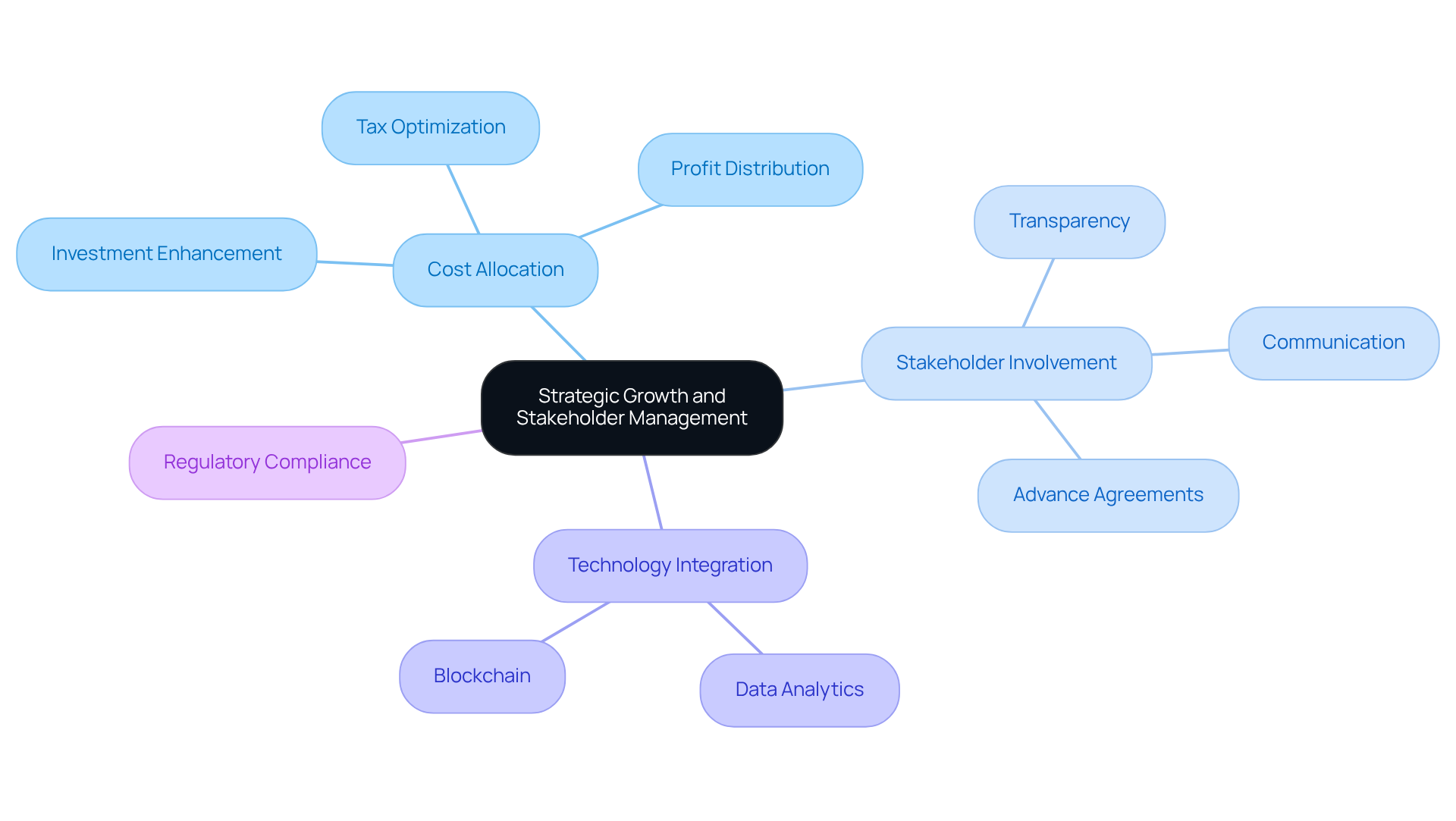 This mindmap illustrates how strategic growth and stakeholder management are interconnected. Each branch represents a key area that contributes to the overall strategy, showing how cost allocation, stakeholder involvement, and technology play vital roles in achieving business goals.