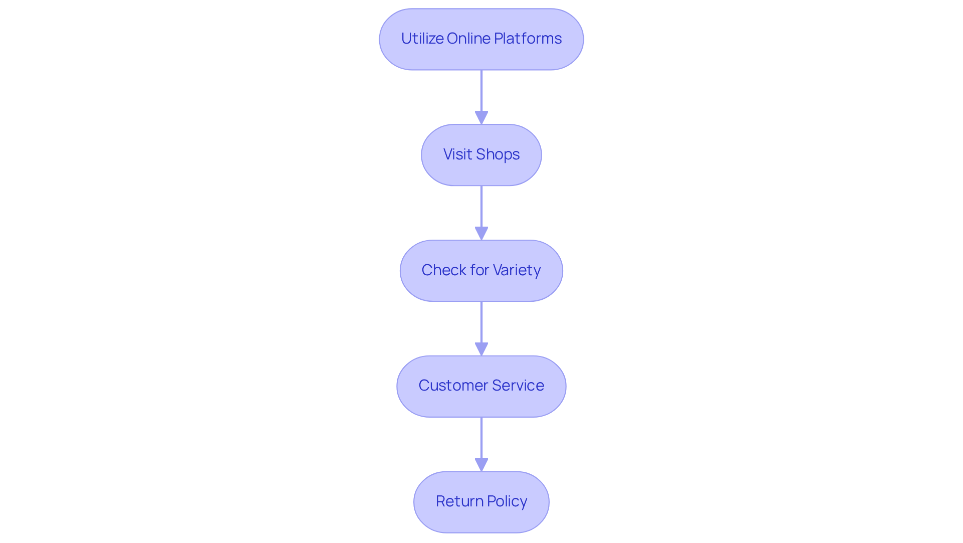 Each box represents a step in the evaluation process. Follow the arrows to see how to assess workwear stores effectively, from online research to understanding return policies.
