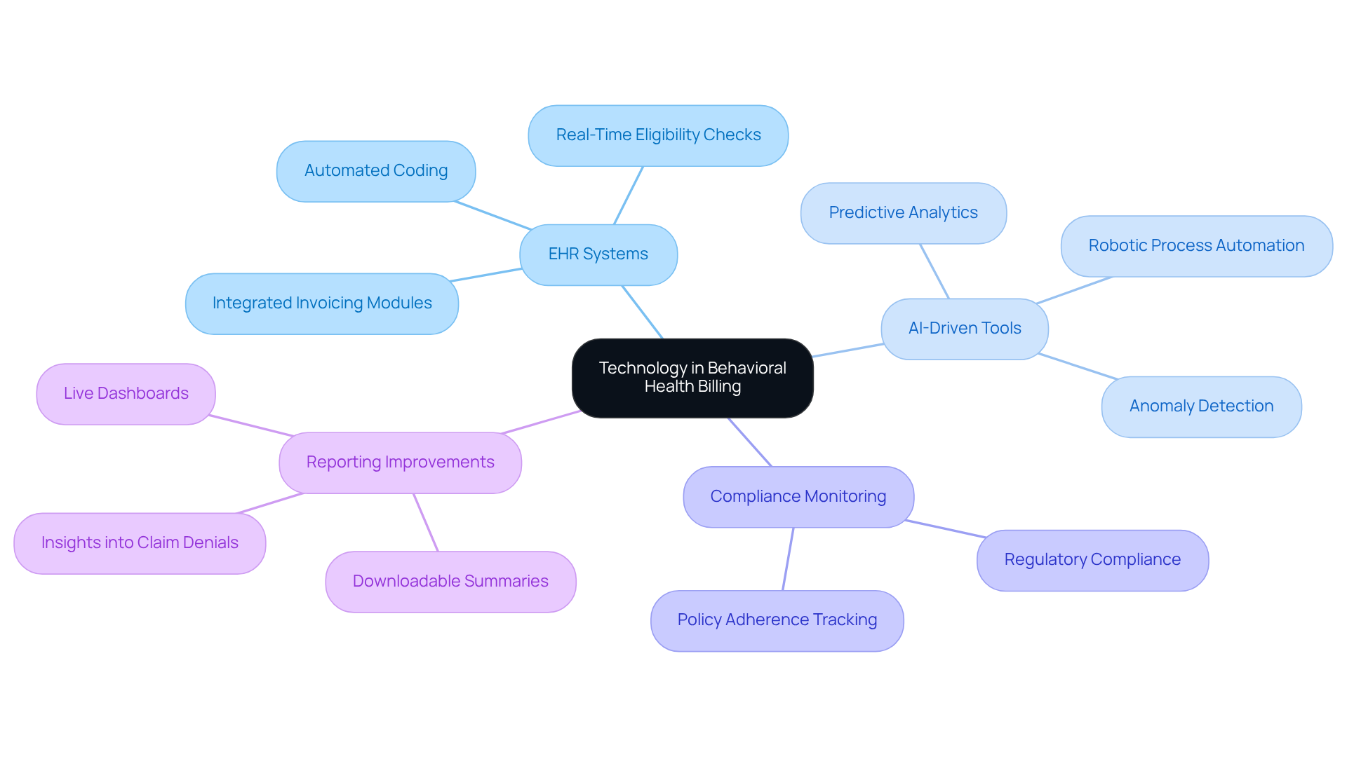 The central node represents the main theme of technology in billing. Each branch shows a key area of focus, with sub-branches providing more details on specific features or benefits. This layout helps you see how technology enhances billing practices and patient care.