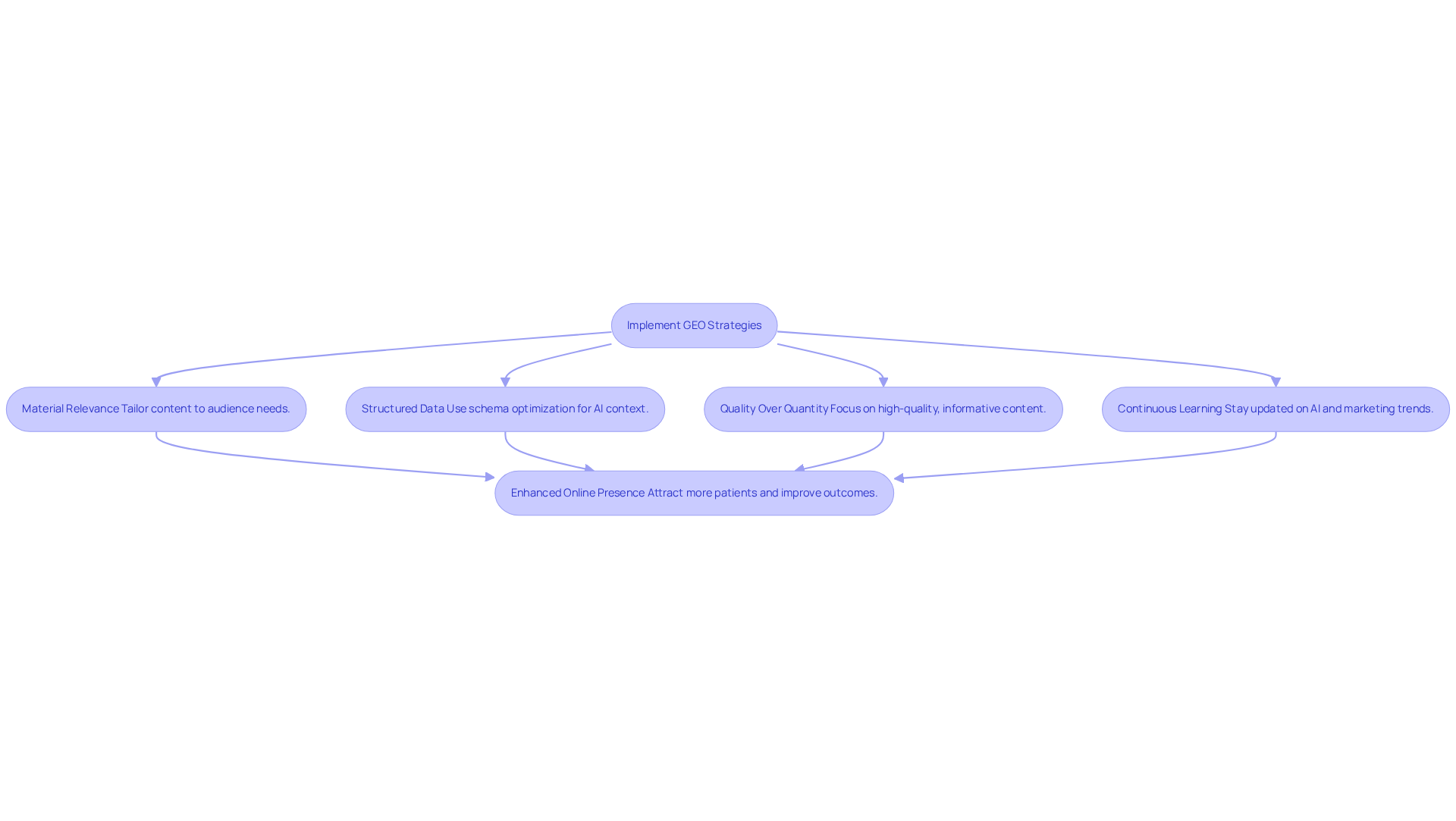 Each box represents a strategy to enhance your healthcare practice's online visibility. Follow the arrows to see how these strategies connect and lead to improved engagement and patient outcomes.