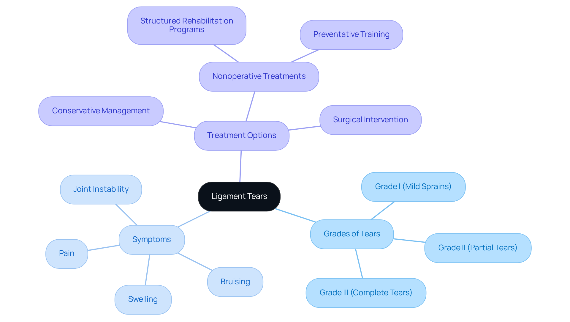 This mindmap starts with the main topic of ligament tears at the center. From there, you can explore different grades of tears, their symptoms, and treatment options. Each branch leads to more detailed information, helping you see how everything connects and what you need to know about ligament injuries. This mindmap starts with the main topic of ligament tears at the center. From there, you can explore different grades of tears, their symptoms, and treatment options. Each branch leads to more detailed information, helping you see how everything connects and what you need to know about ligament injuries.