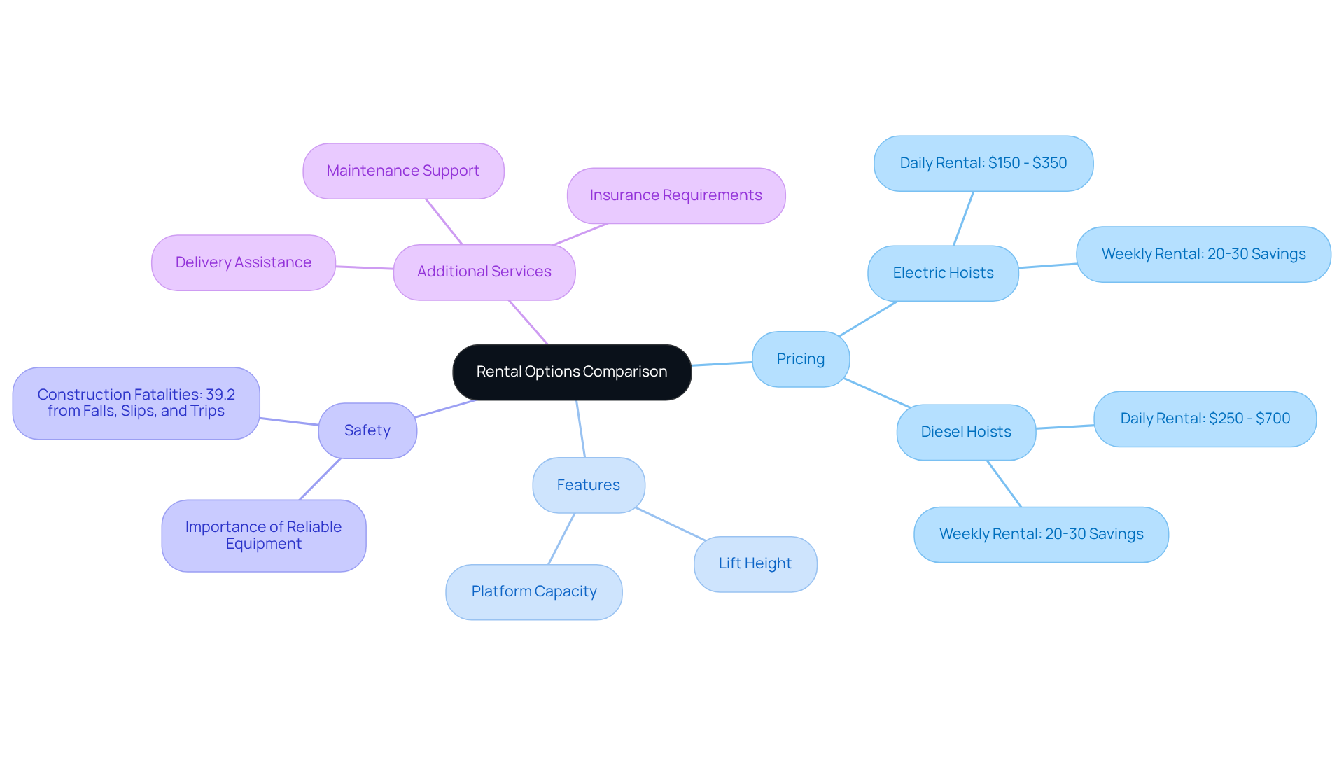 The central node represents the overall topic of rental options. Each branch highlights a key area to consider when comparing suppliers, helping you visualize the important factors that influence your decision.
