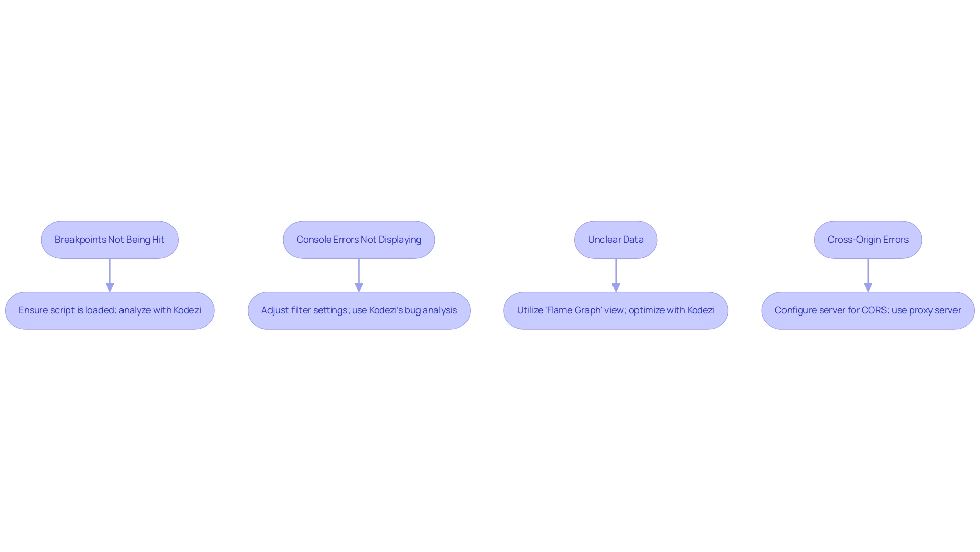 Blue boxes represent common issues, and green boxes represent their respective solutions provided by Kodezi.