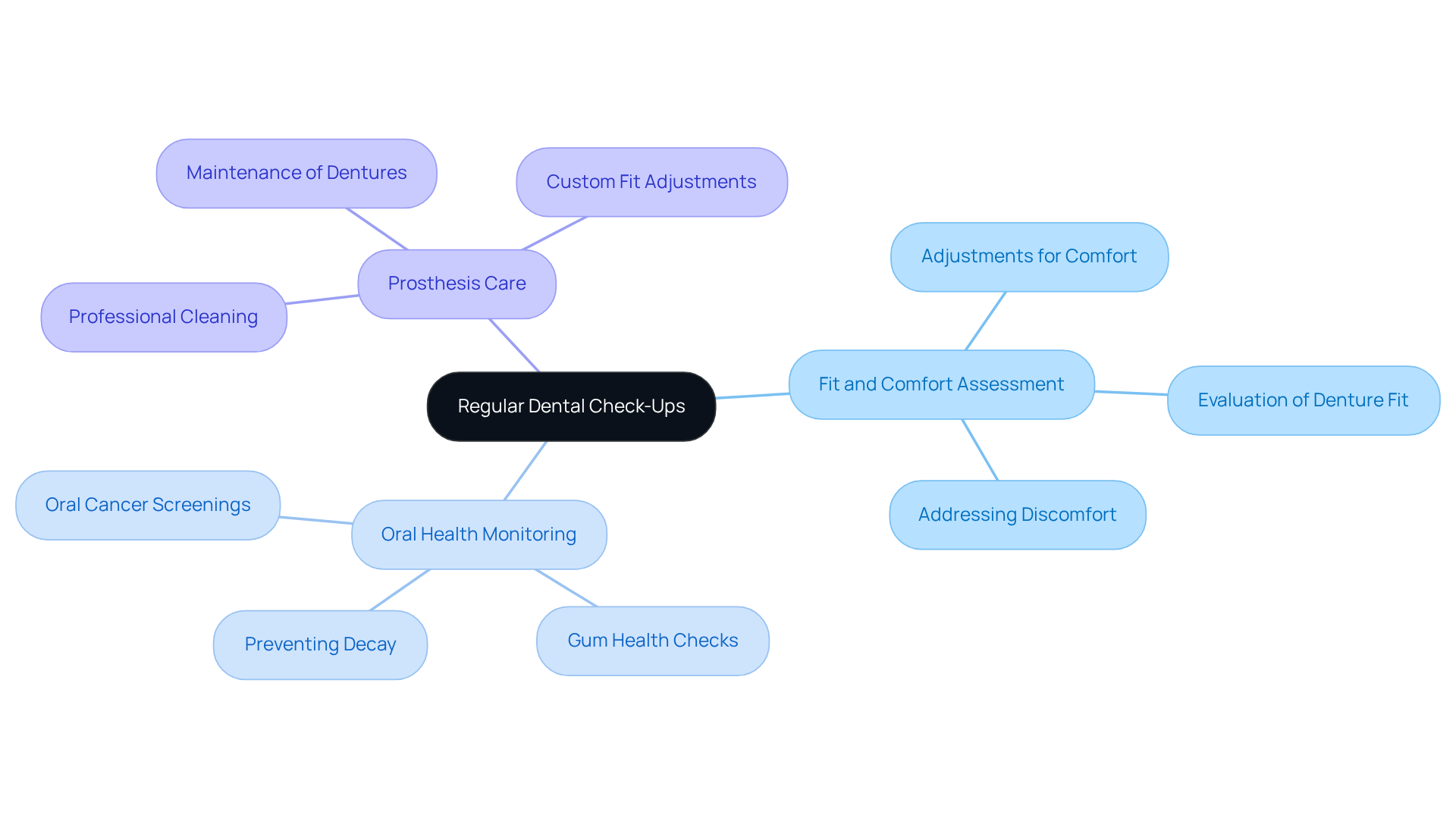 The central node represents the main topic of dental check-ups, while the branches show the key benefits. Each sub-branch provides more detail on how these benefits contribute to overall oral health.