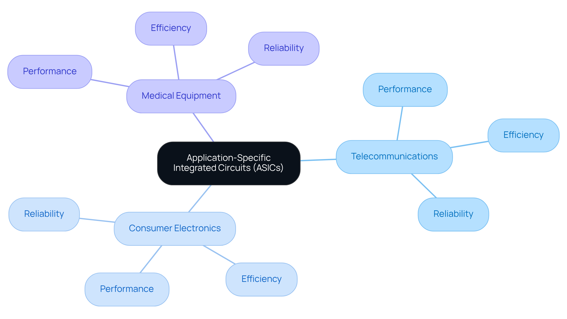 This mindmap starts with ASICs at the center, showing how they connect to different sectors and their benefits. Each branch represents a sector where ASICs are used, and the sub-branches highlight why they are important in those areas. This mindmap starts with ASICs at the center, showing how they connect to different sectors and their benefits. Each branch represents a sector where ASICs are used, and the sub-branches highlight why they are important in those areas.