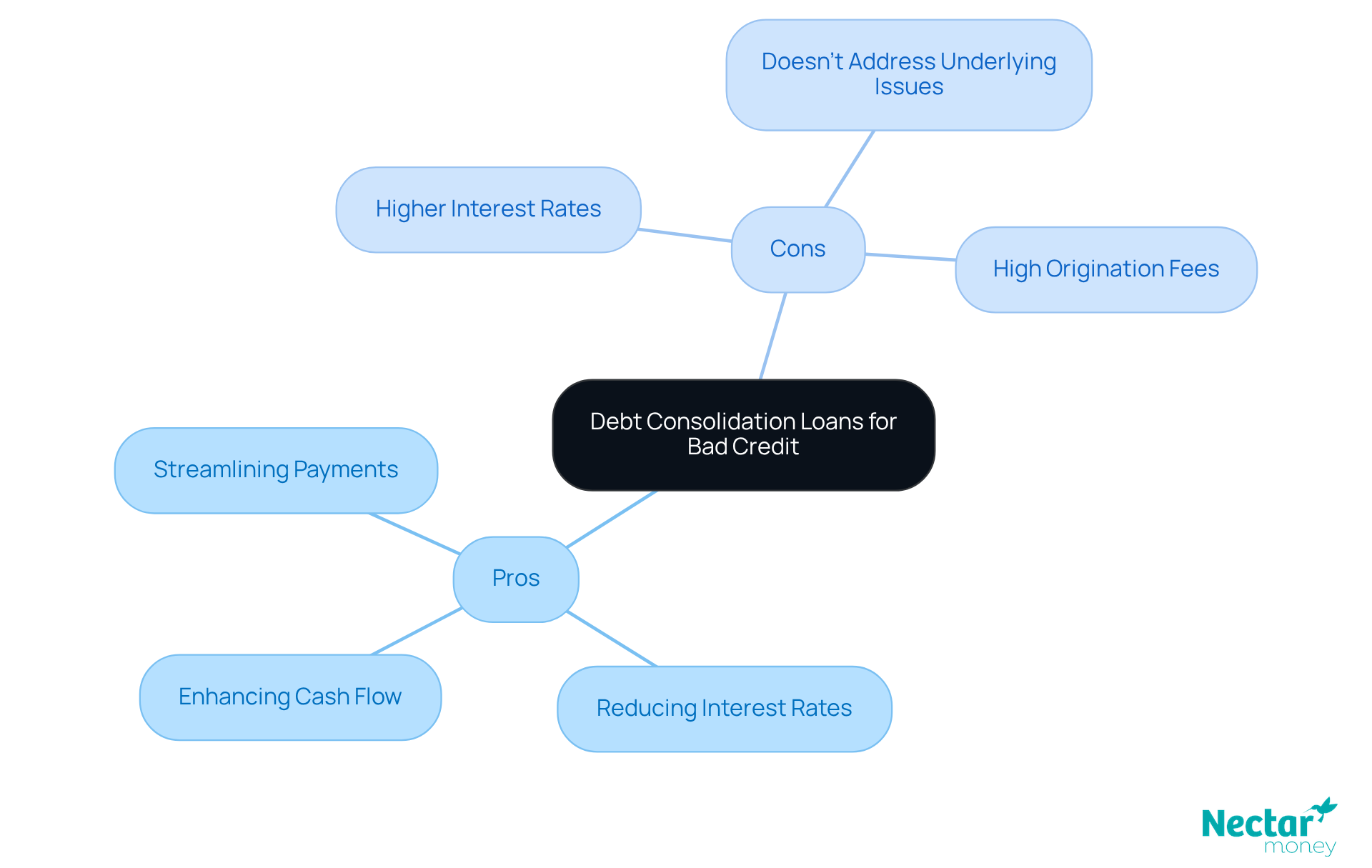 This mindmap shows the benefits and drawbacks of debt consolidation loans for those with bad credit. The green branches highlight the advantages, while the red branches outline the potential downsides. Follow the branches to understand how each point connects to the main topic. This mindmap shows the benefits and drawbacks of debt consolidation loans for those with bad credit. The green branches highlight the advantages, while the red branches outline the potential downsides. Follow the branches to understand how each point connects to the main topic.
