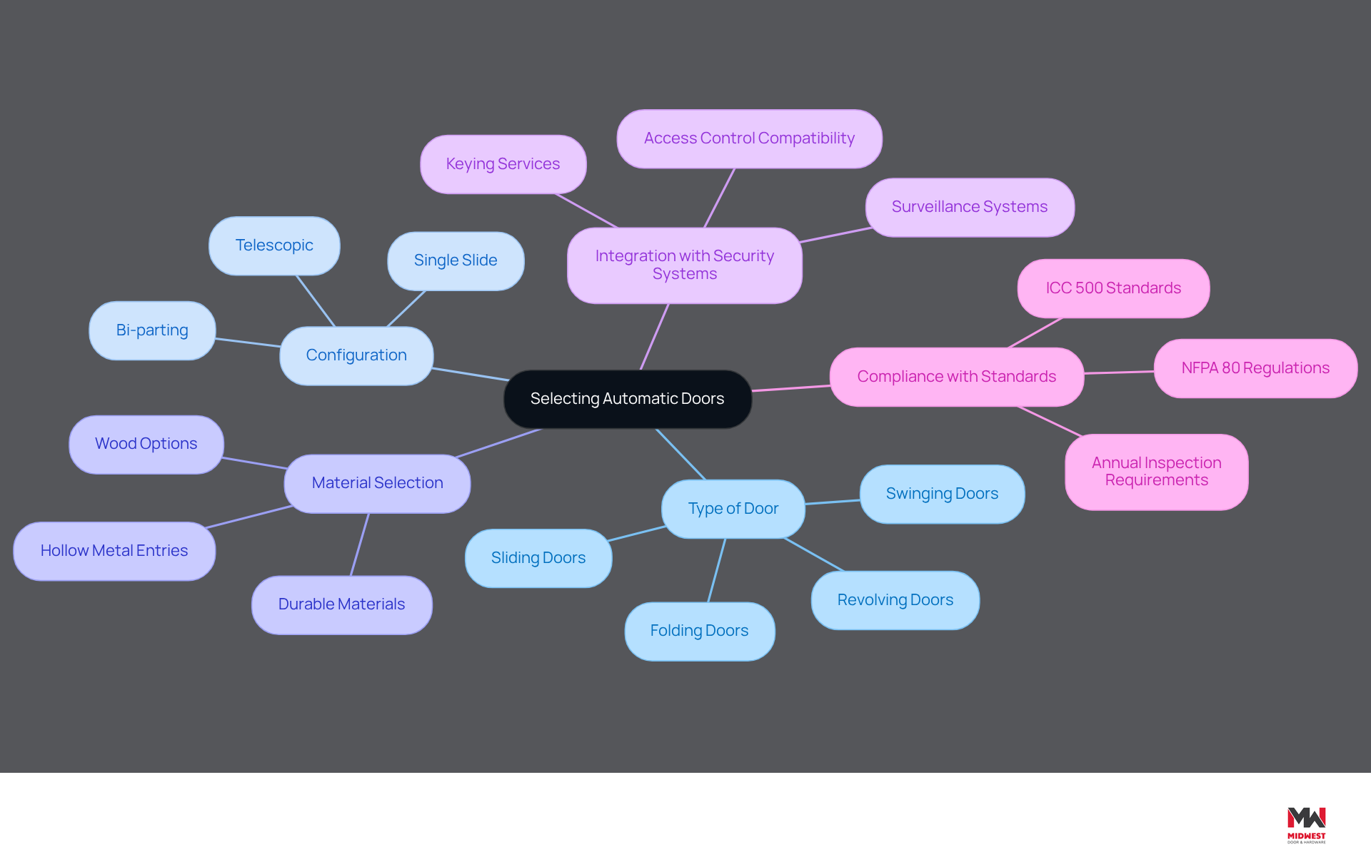 This mindmap helps you navigate the key considerations for choosing automatic doors. Start at the center with the main topic, then follow the branches to explore different types, configurations, materials, security integrations, and compliance standards. Each branch leads to specific details, making it easy to understand how everything connects.
