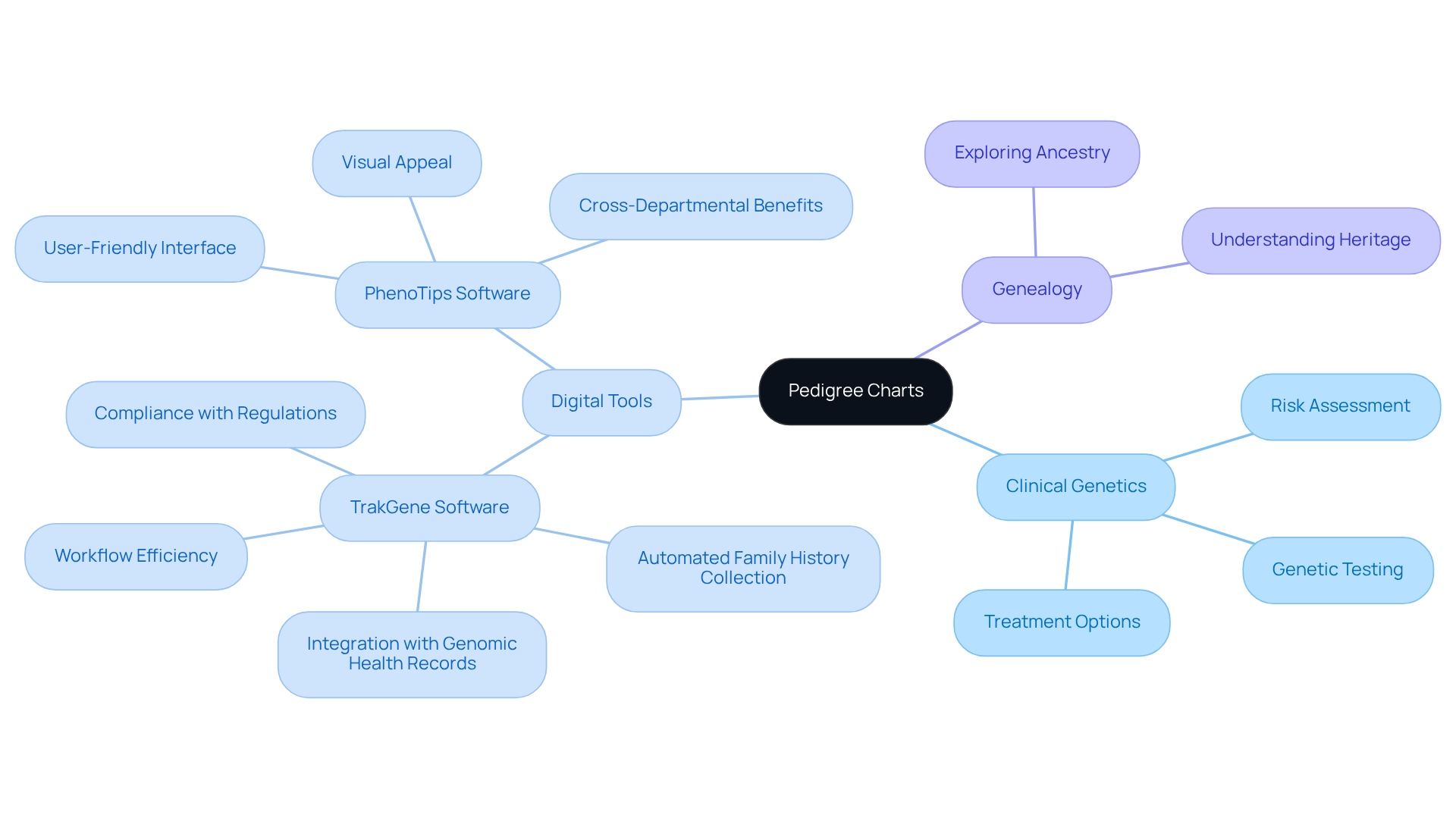The central node represents pedigree charts, while the branches show their various applications in healthcare and ancestry. Each color-coded branch helps you understand how these charts are used in different contexts.