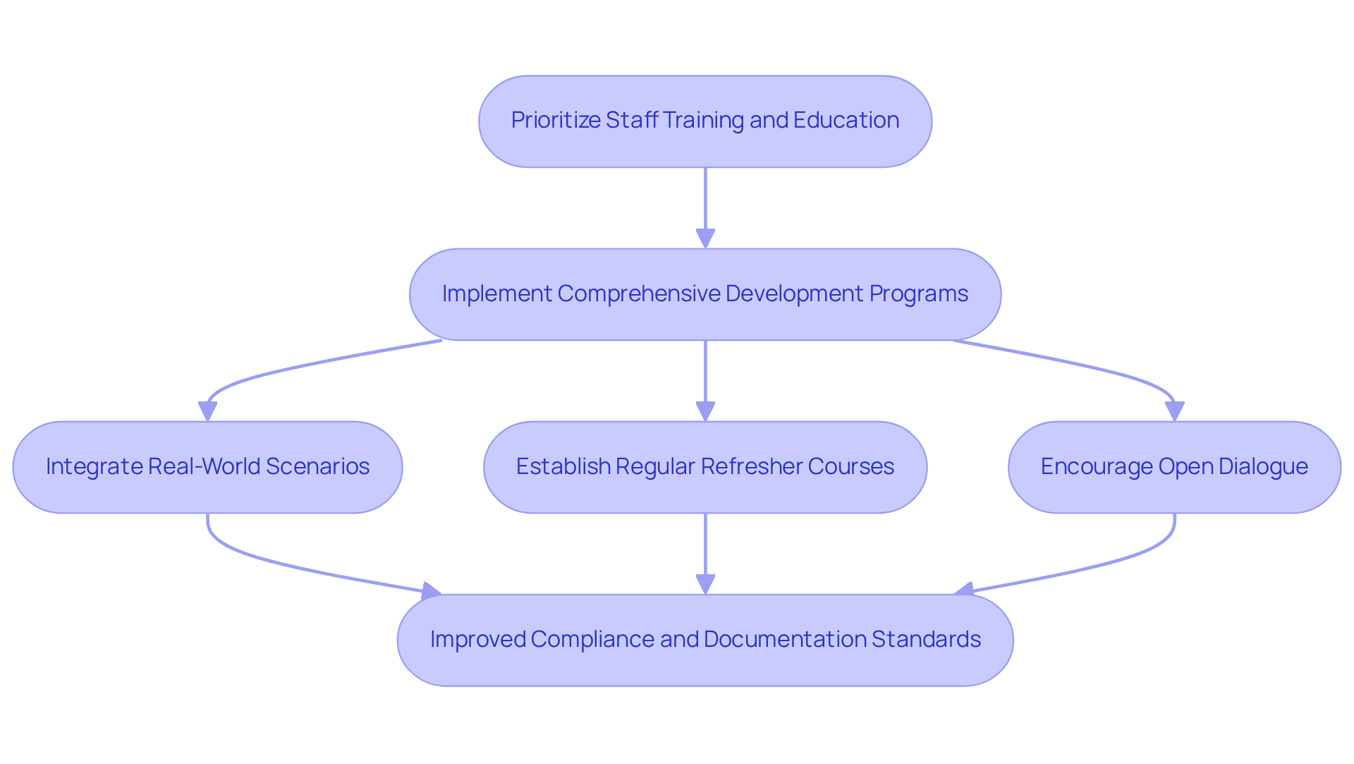 Each box represents a step in the training process. Follow the arrows to see how each step builds on the previous one, leading to improved compliance and documentation standards.