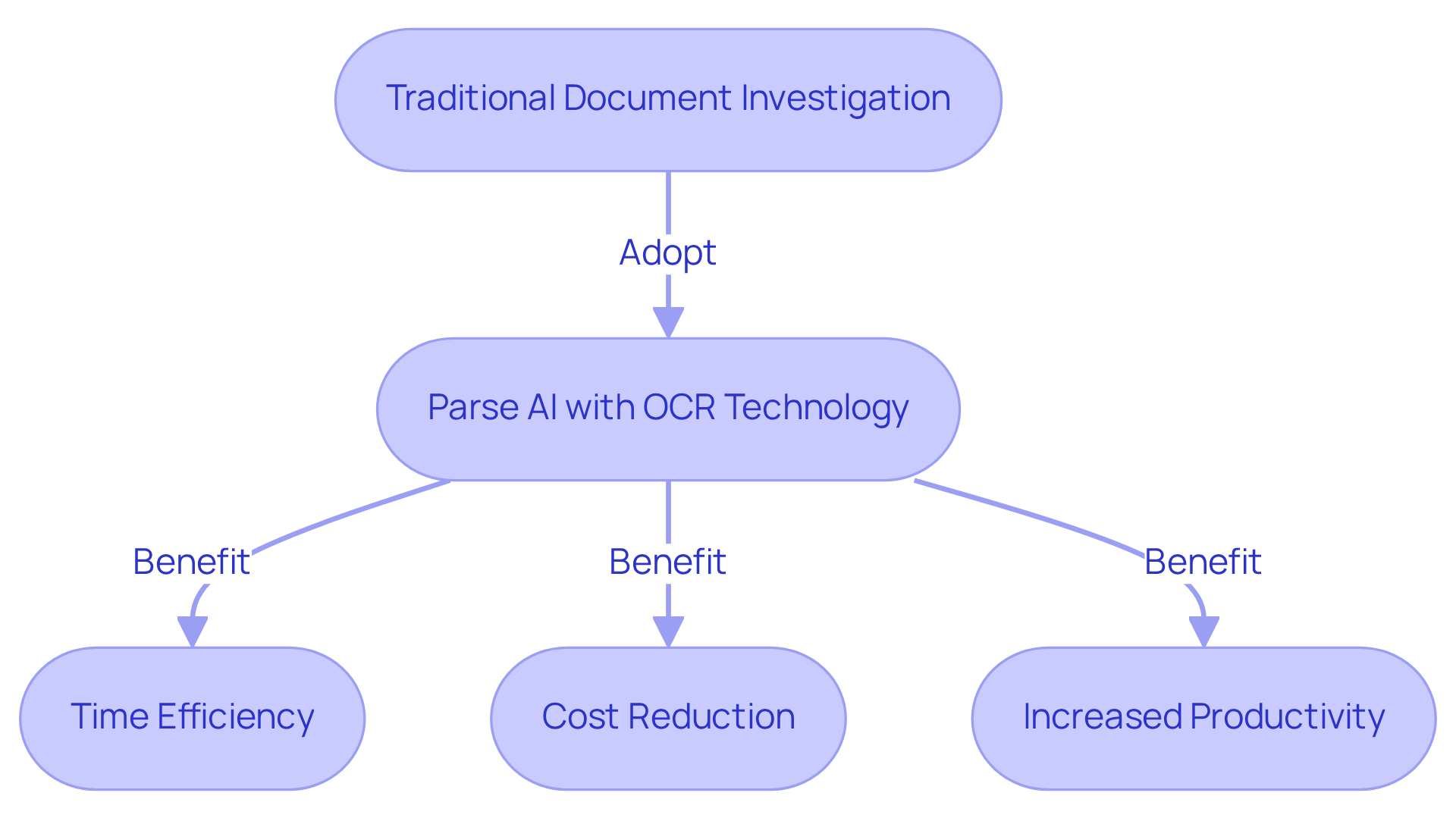 Follow the arrows to see how adopting Parse AI changes the document investigation process — each box highlights a key benefit, like saving time or reducing costs, making it clear how this technology helps researchers focus on what matters.