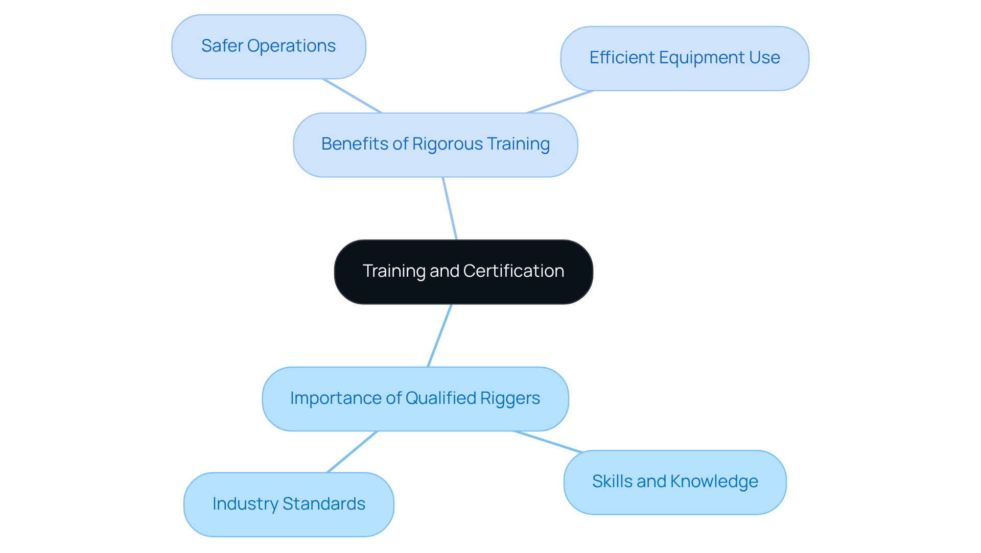 The center represents the core theme of training and certification, with branches showing how they lead to qualified professionals and the resulting benefits in safety and efficiency.
