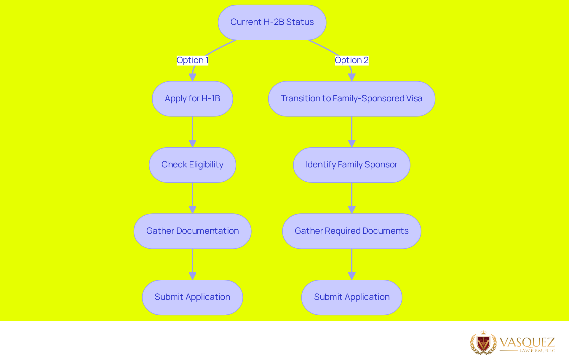 This flowchart shows the steps H-2B workers can take to transition to other visa types. Follow the arrows to see your options, whether applying for an H-1B visa or transitioning through family sponsorship. Each box represents a step in the process, guiding you through what you need to do next.