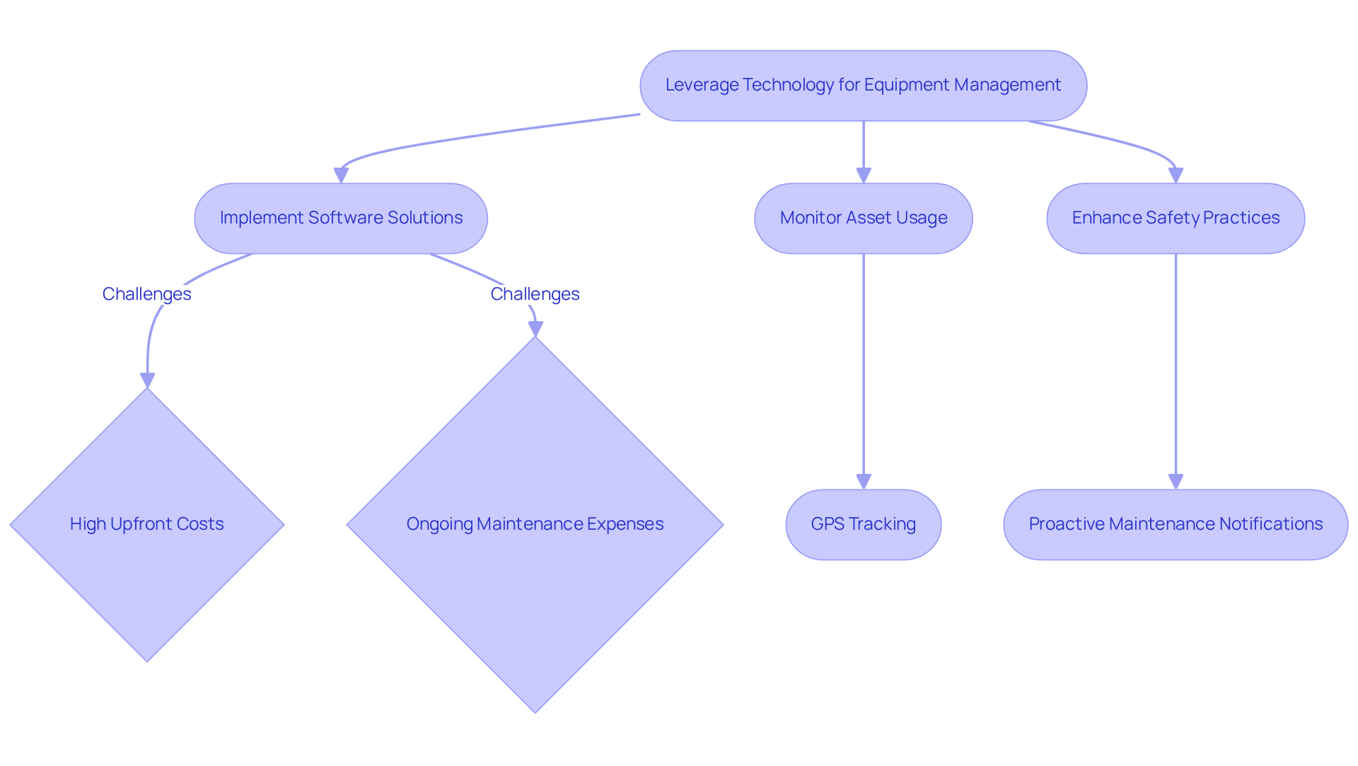 This flowchart illustrates how leveraging technology in equipment management starts with implementing software solutions, which leads to better monitoring and safety practices. Each step shows how technology contributes to operational efficiency and addresses challenges faced by contractors.