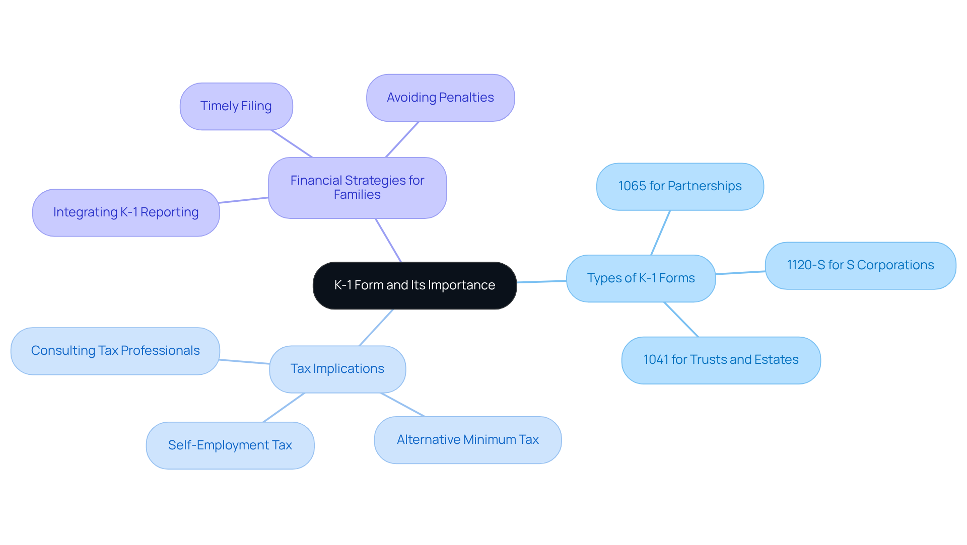 The central node represents the K-1 Form, and the branches illustrate important aspects related to it. Each branch shows a specific area of focus, helping you navigate its relevance to your financial situation. The central node represents the K-1 Form, and the branches illustrate important aspects related to it. Each branch shows a specific area of focus, helping you navigate its relevance to your financial situation.