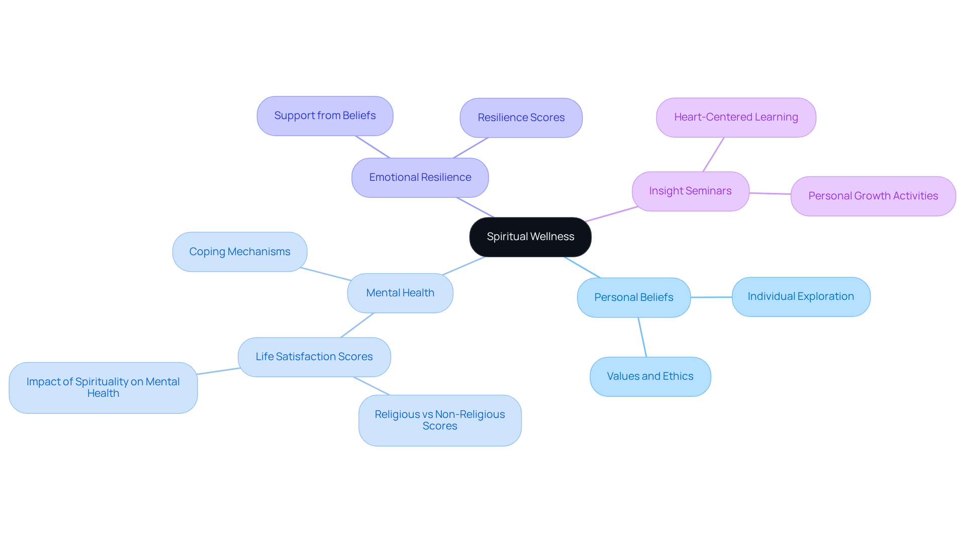 At the center, we have 'Spiritual Wellness', and from there, you can see how different themes branch out. Each theme shows a different aspect of spiritual wellness, helping you understand how they all connect and contribute to a fulfilling life.