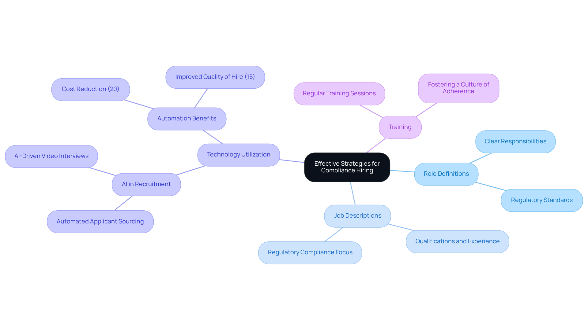 The central node represents the main strategy, while the branches show different components contributing to effective compliance hiring. Each color-coded branch helps illustrate how these elements work together to create a structured approach.