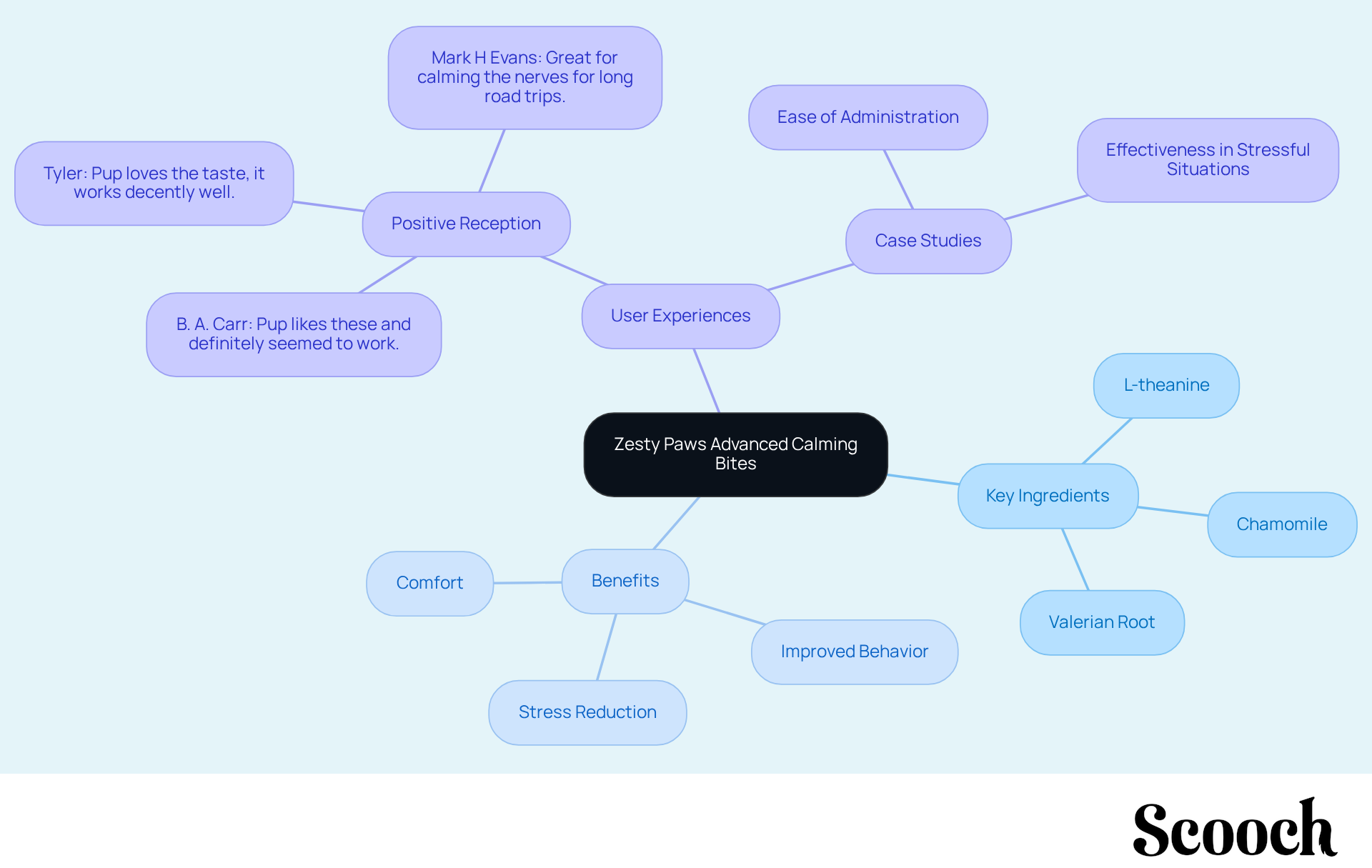 Begin at the center with the calming bites, then explore the branches to see what makes them effective: the ingredients that help, the benefits they provide, and what pet owners have experienced. Begin at the center with the calming bites, then explore the branches to see what makes them effective: the ingredients that help, the benefits they provide, and what pet owners have experienced.