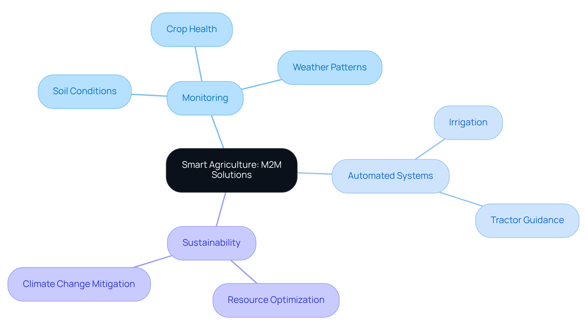 This mindmap shows how different aspects of smart agriculture are connected. Start at the center with M2M solutions, then explore how they help monitor conditions, automate processes, and promote sustainability in farming. This mindmap shows how different aspects of smart agriculture are connected. Start at the center with M2M solutions, then explore how they help monitor conditions, automate processes, and promote sustainability in farming.